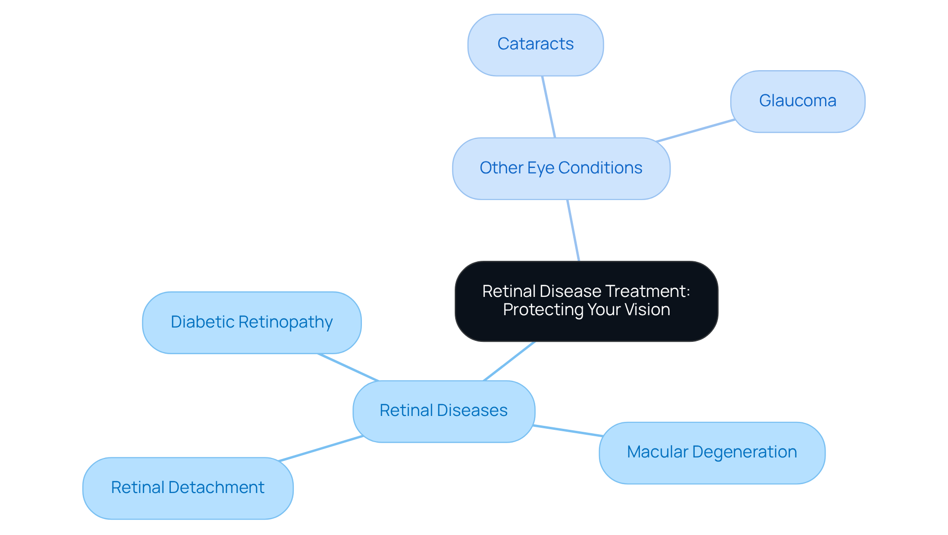 The center represents the main focus on protecting vision through retinal disease treatment, with branches showcasing specific diseases and treatments available. Each color-coded branch leads to related conditions, emphasizing a comprehensive care approach.