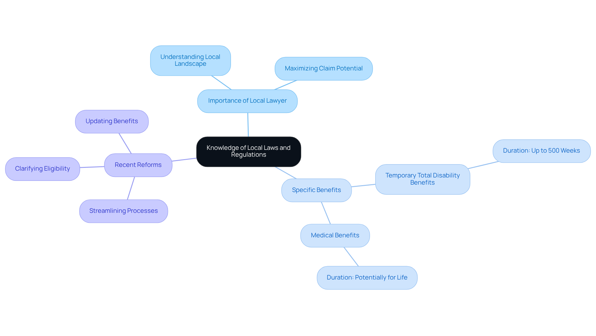 The center represents the need for knowledge of local laws, with branches showing why a local lawyer is essential, what benefits you might receive, and how recent reforms affect your claims.