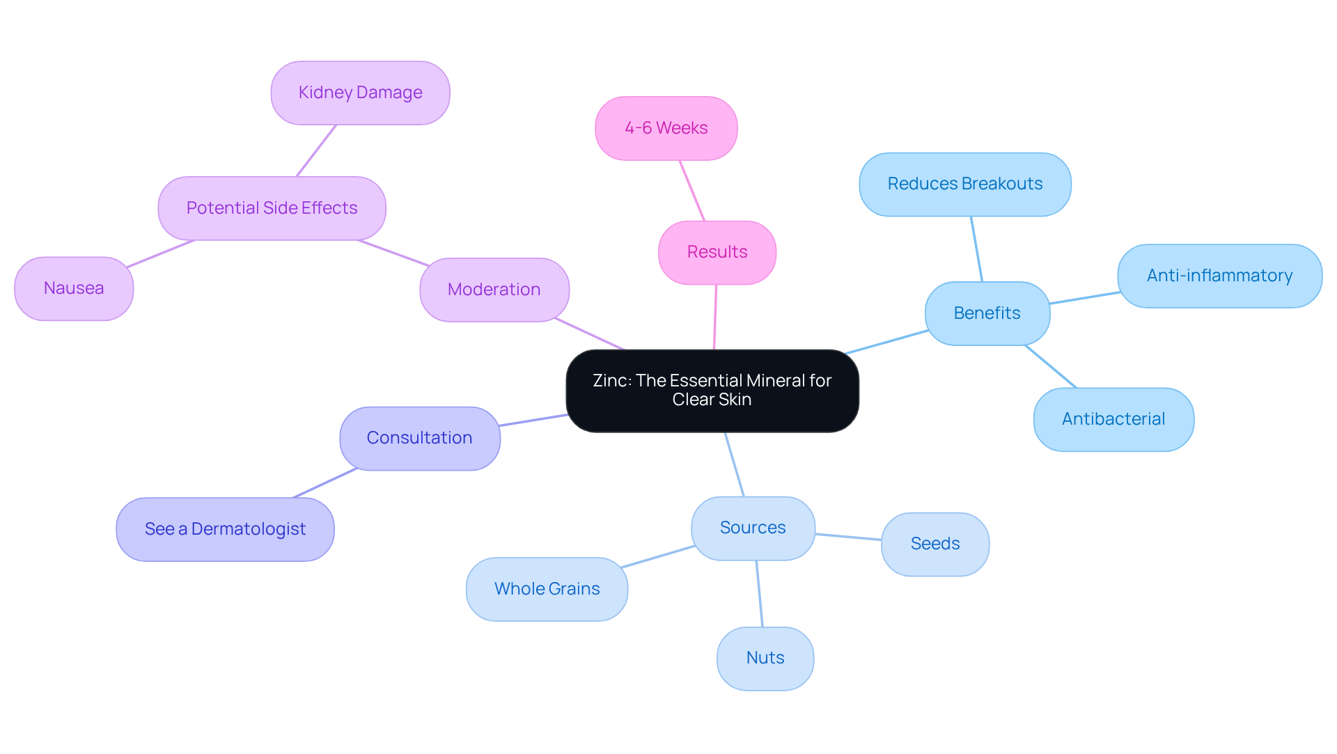 This mindmap starts with zinc's role in skin health at the center. Each branch explores different aspects: benefits, sources, the need for professional advice, moderation in intake, and expected results. Follow the branches to understand how zinc can help improve your skin!
