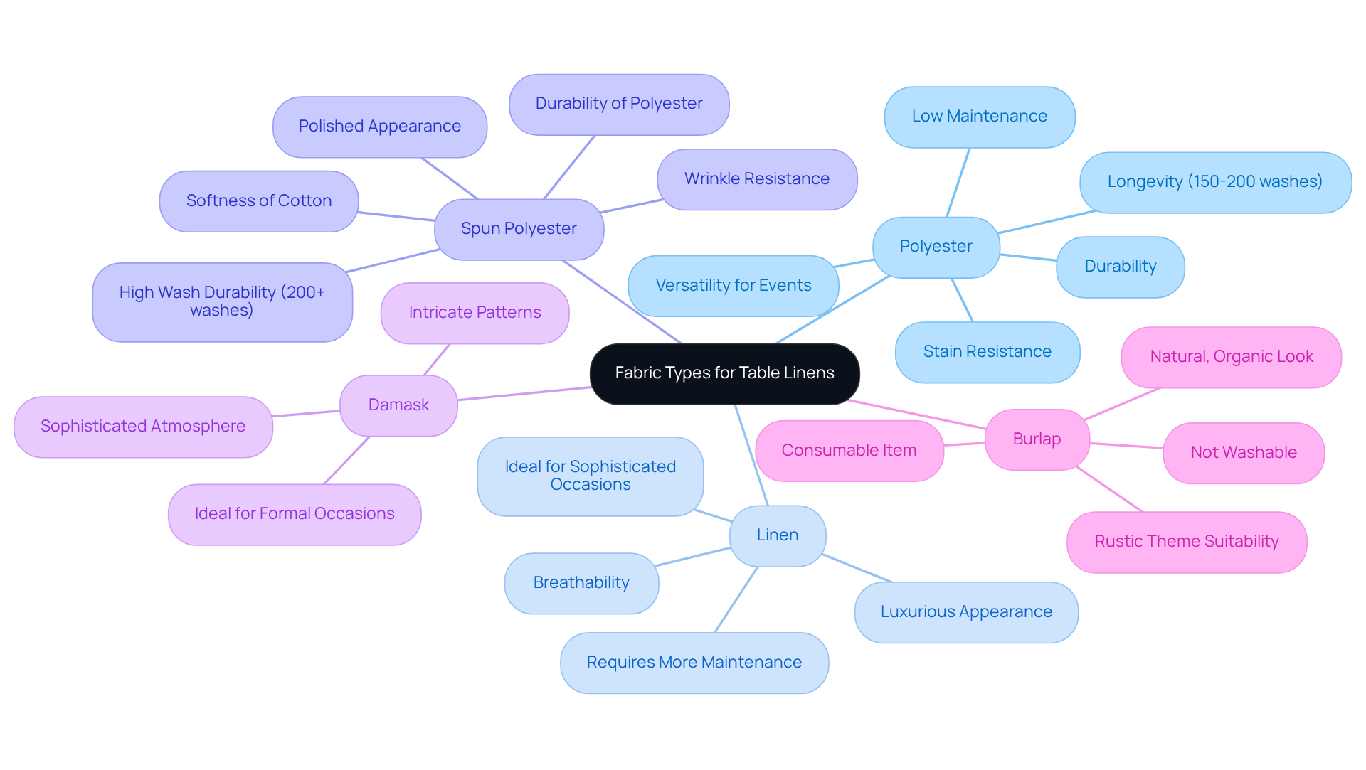 The central node represents the main topic of fabric types. Each branch shows a different fabric, and the sub-branches highlight their unique benefits. This layout helps you quickly see how each fabric can meet your event needs.