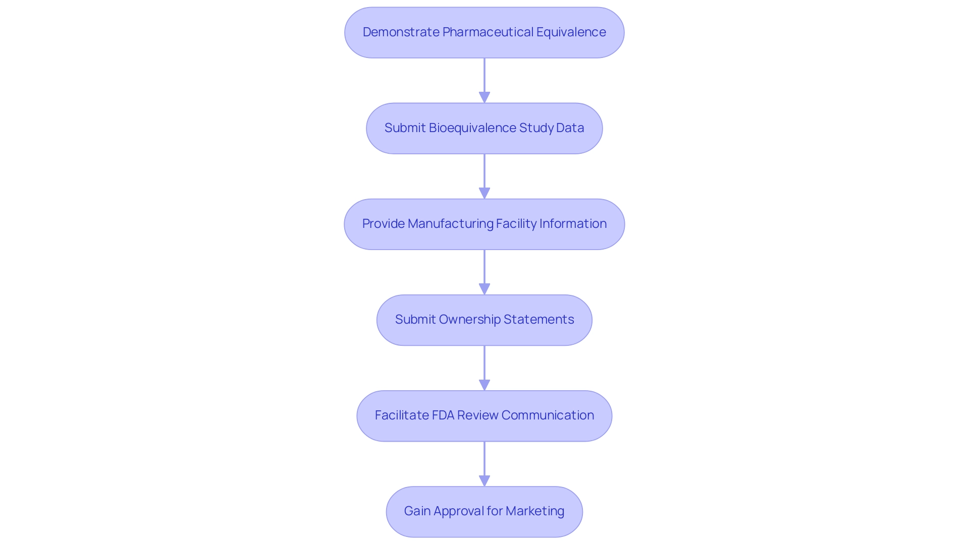 Each box represents a step in the ANDA process, and arrows indicate the progression from submission to approval.