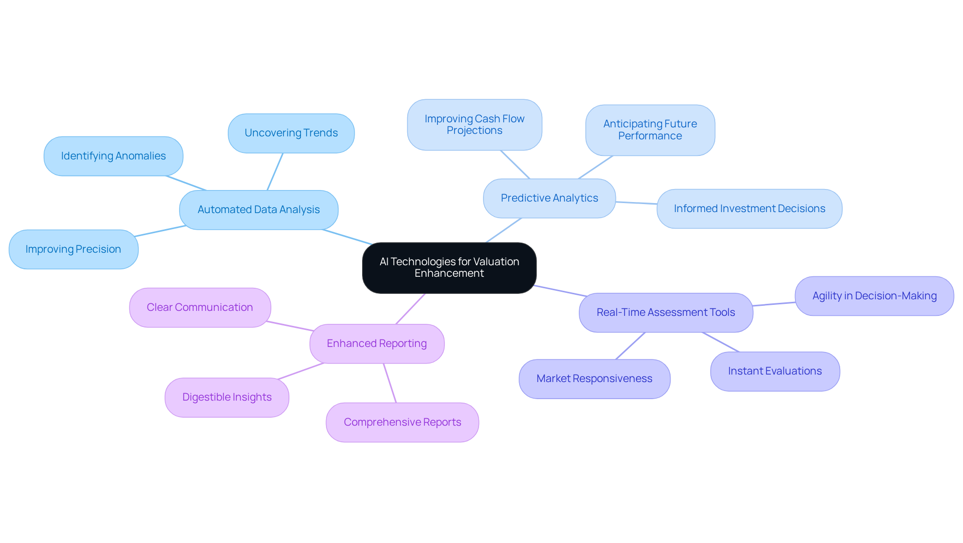 The central node represents the main theme of using AI in valuation. Each branch shows a specific technology and its benefits, helping you see how they all connect to improve assessment processes.
