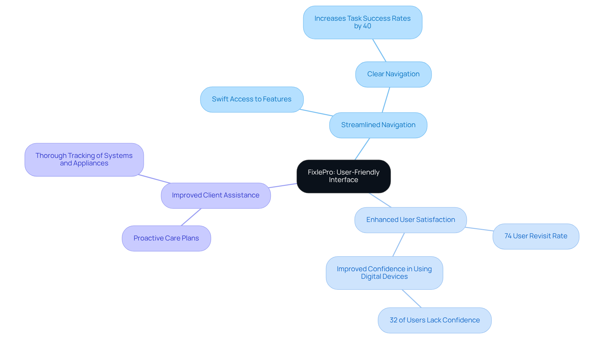 The central node represents FixlePro's interface, while the branches show its benefits and statistics. Follow the branches to understand how each aspect contributes to better management and service delivery.