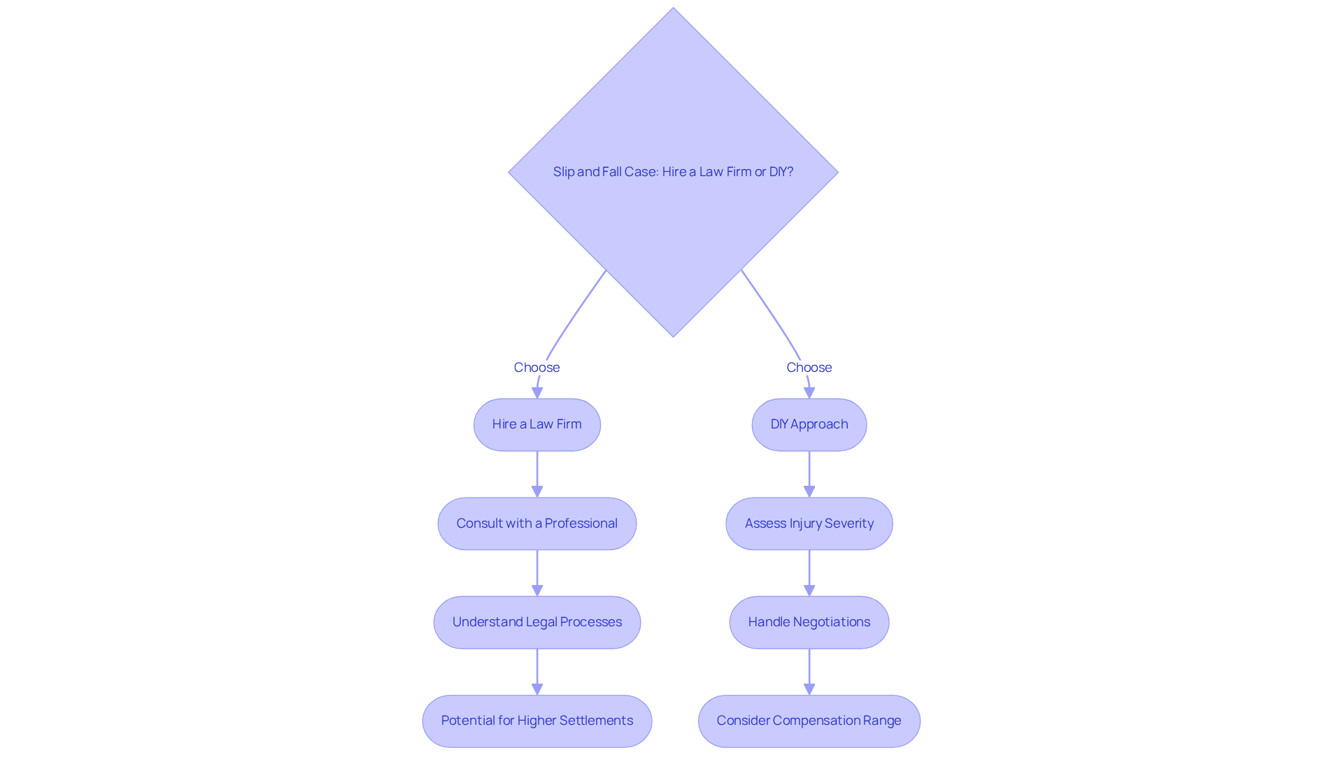 This flowchart helps you decide whether to hire a law firm or handle your slip and fall case on your own. Follow the paths based on your situation, considering factors like injury severity and your comfort with legal processes. Each step guides you through the decision-making process.