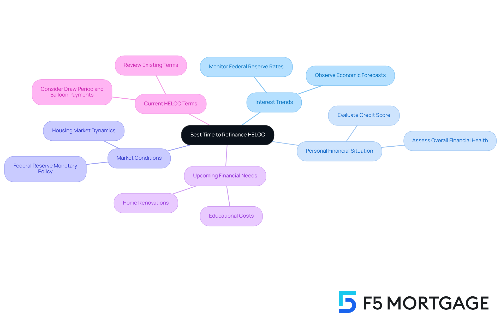 Begin at the center with the refinancing topic, then follow the branches to explore key factors that can influence your decision. Each color-coded branch represents a different consideration, with further details available as you expand each section. Begin at the center with the refinancing topic, then follow the branches to explore key factors that can influence your decision. Each color-coded branch represents a different consideration, with further details available as you expand each section.