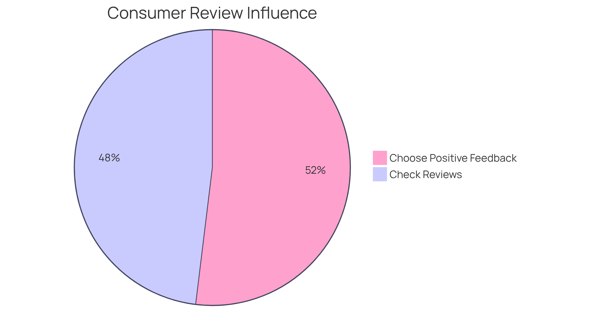 The blue slice shows the percentage of consumers who check online reviews, while the green slice represents those who are influenced by positive feedback. The larger the slice, the more significant the impact on decision-making.