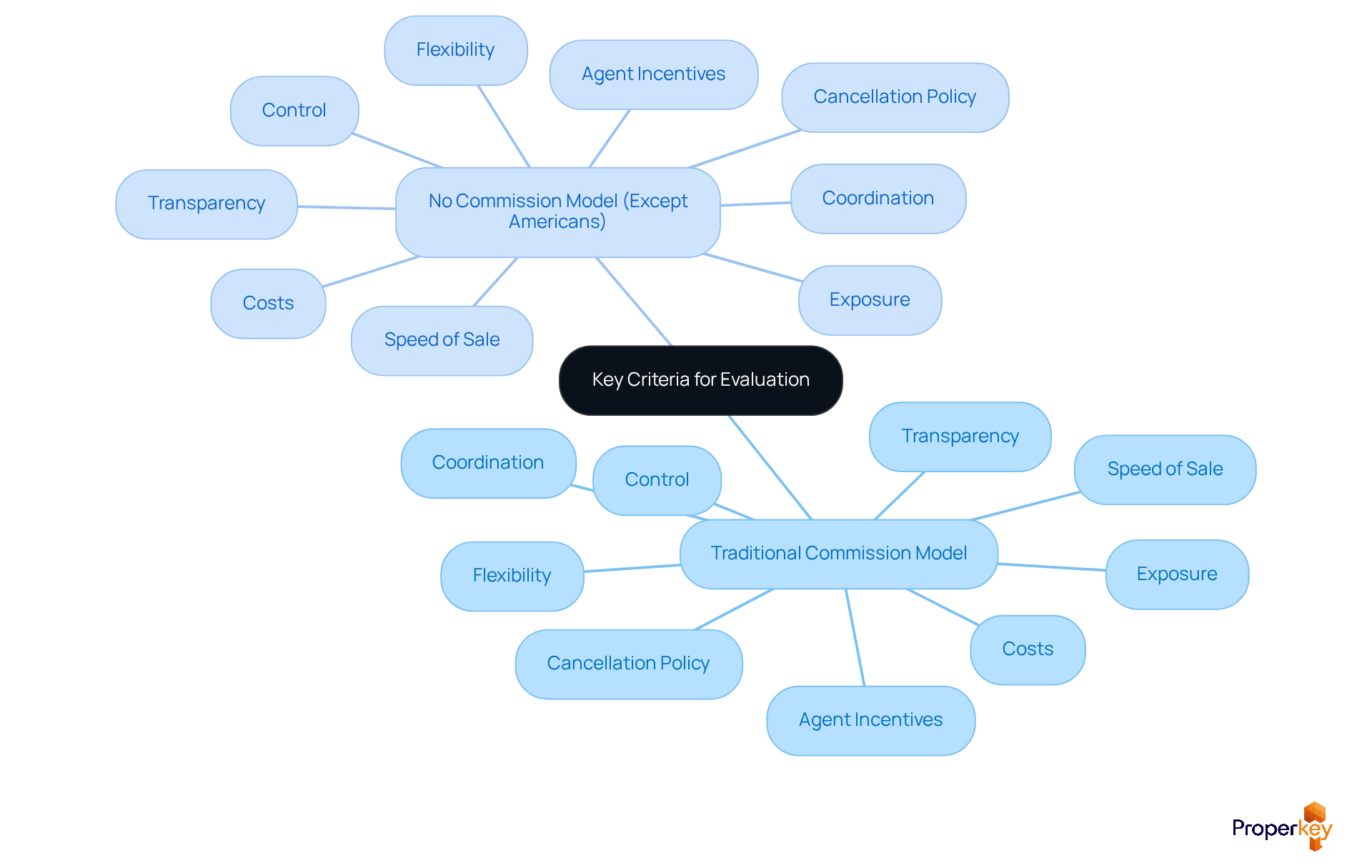 This mindmap helps you visualize the key differences between the traditional commission model and the no commission model. Each branch represents a criterion you should consider when selling your home, making it easier to see which model might work best for you.