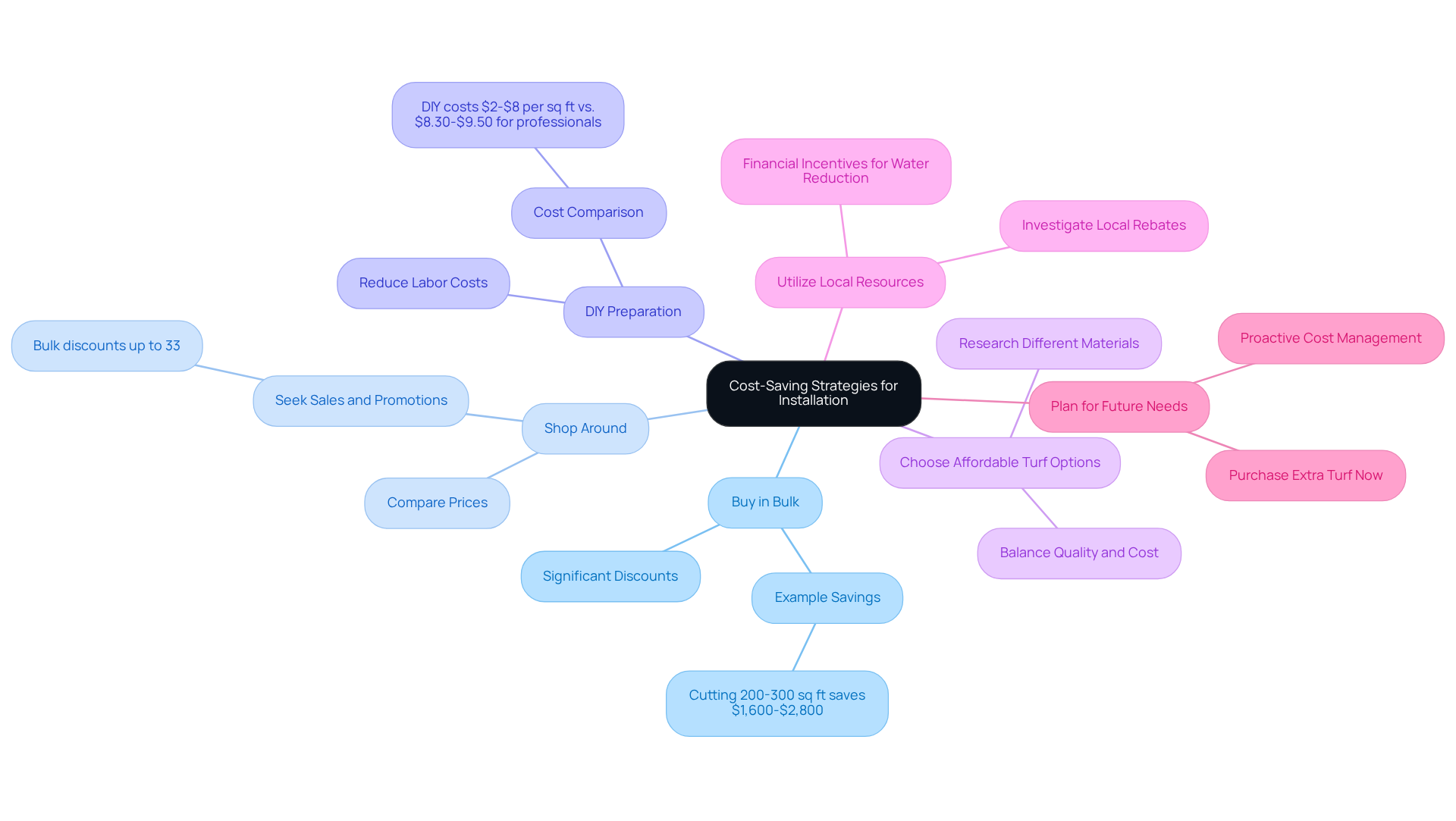 The center shows the main topic, and each branch represents a different strategy to save money on installation. Follow the branches to see specific actions and tips that can help reduce costs.