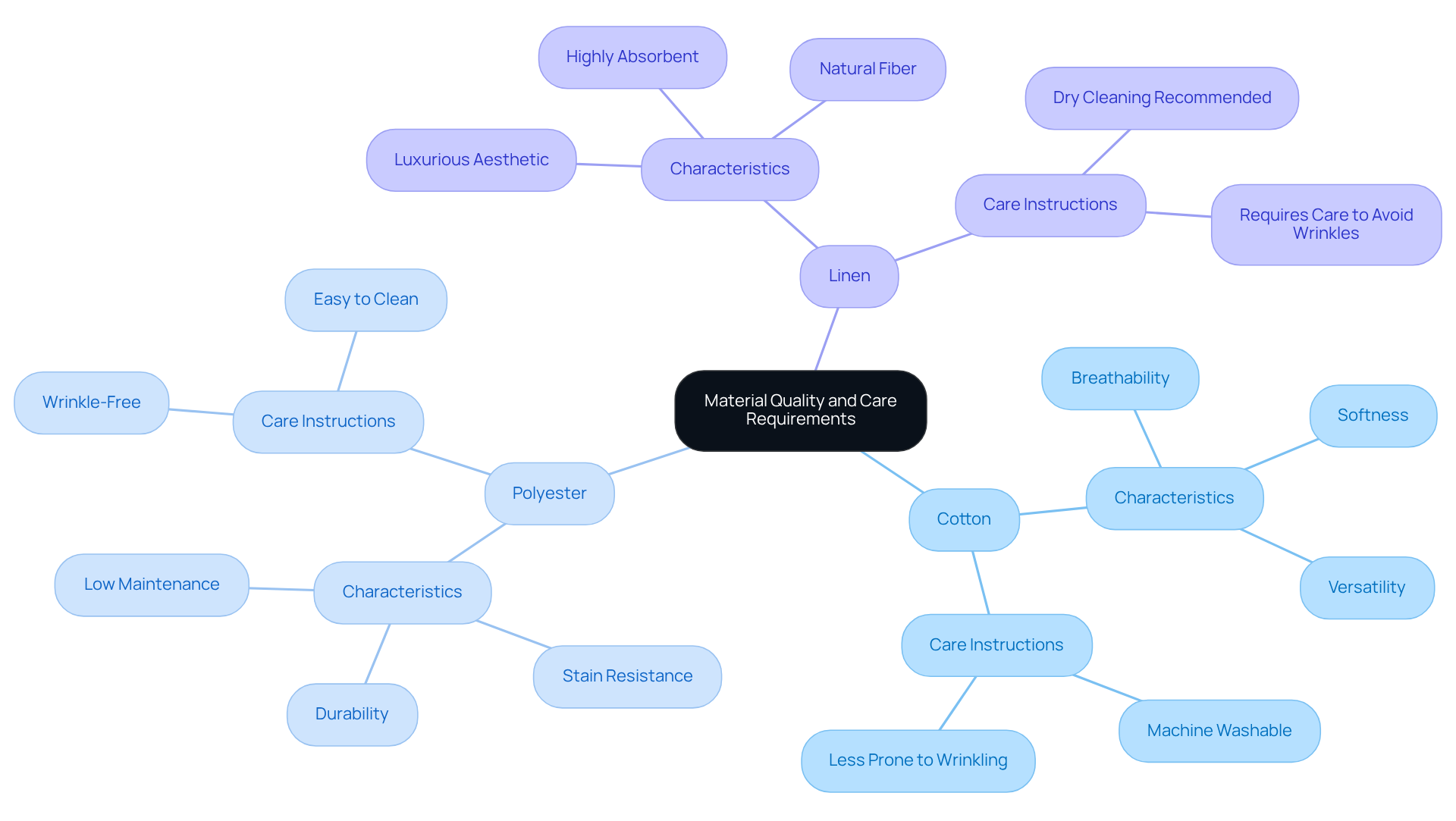 The center represents the overall topic, while the branches show different materials. Each material's sub-branches explain its features and care needs, helping you understand how to choose and maintain your table throws.