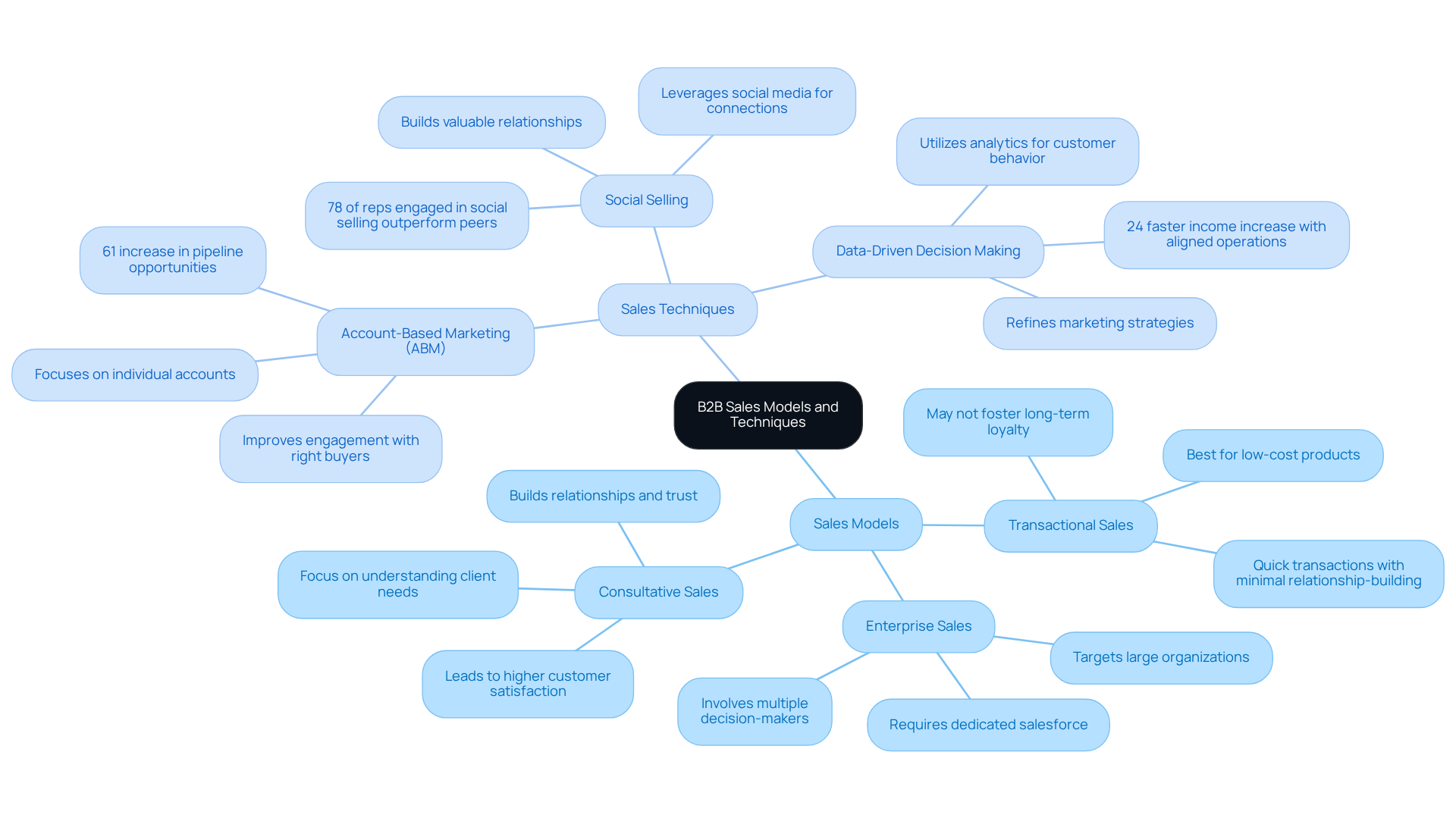 At the center is the main topic of B2B sales. Each branch represents a category of sales model or technique, with further details on their unique features and advantages. Follow the branches to explore how they can enhance your sales strategy.