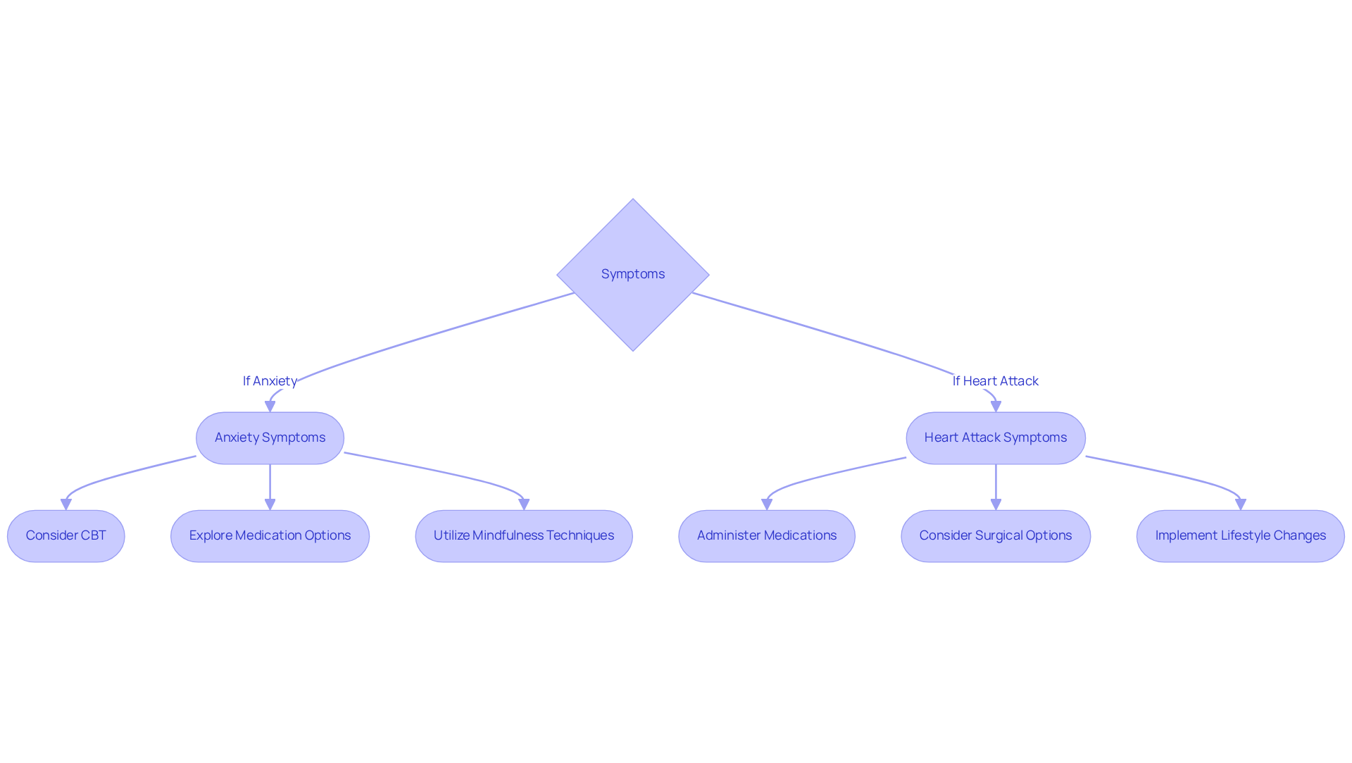Follow the flowchart to see how to approach treatment based on your symptoms. Each path leads to specific options tailored to either anxiety or heart health.