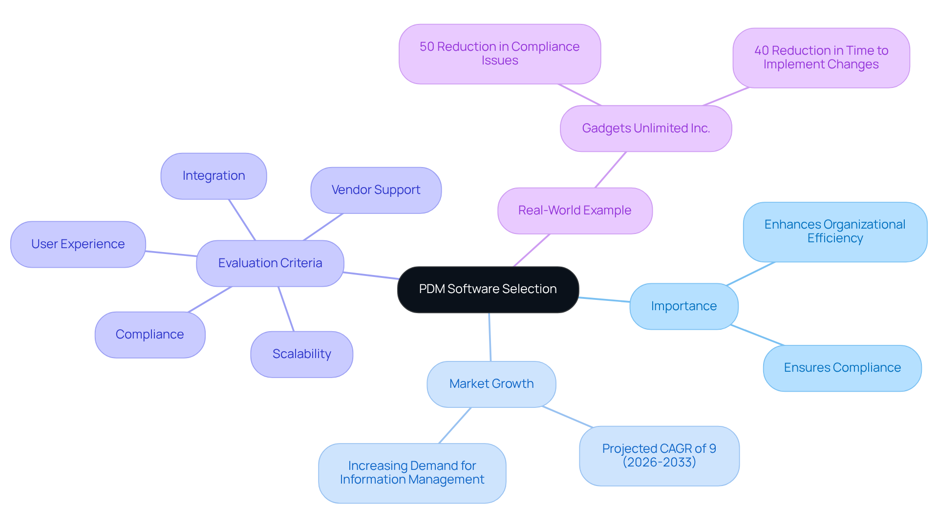 Start at the center with the main topic of PDM software selection, then explore the branches to understand its importance, market trends, evaluation criteria, and a real-world success story.