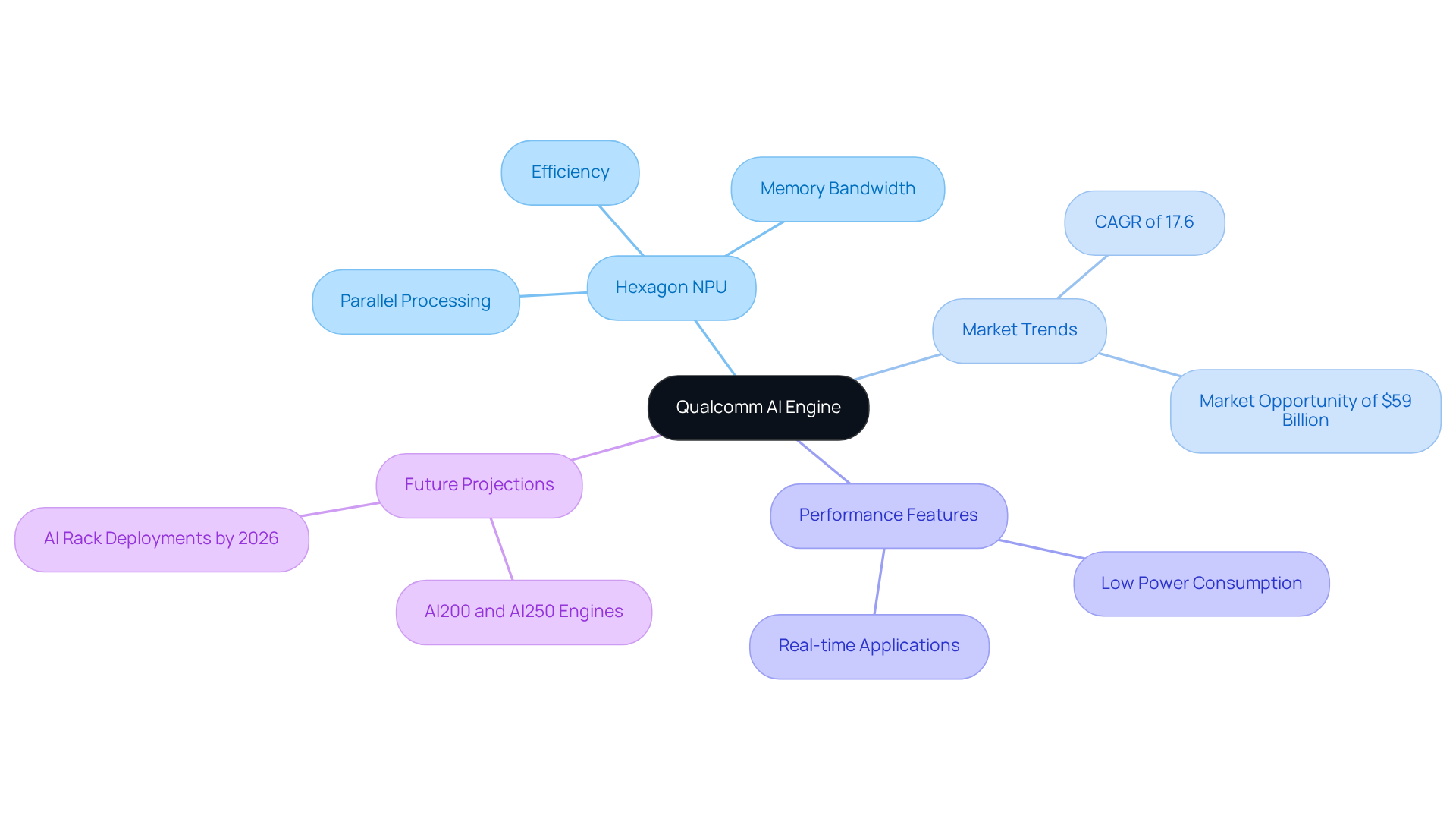 The central node represents Qualcomm's AI Engine, with branches showing its key features, market trends, and future projections. Each branch connects to specific details, helping you understand how they relate to the overall technology landscape. The central node represents Qualcomm's AI Engine, with branches showing its key features, market trends, and future projections. Each branch connects to specific details, helping you understand how they relate to the overall technology landscape.