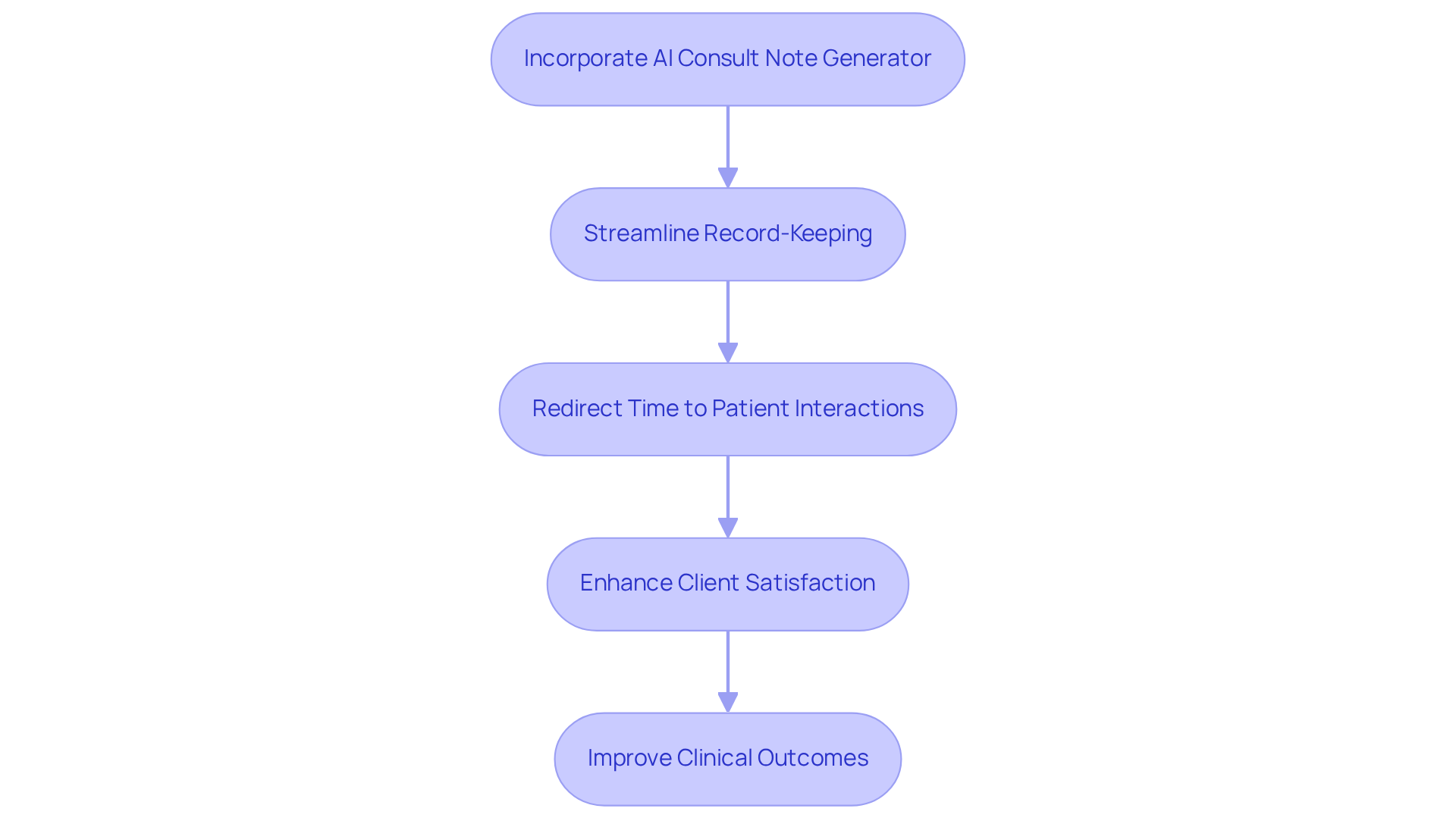 Follow the arrows to see how incorporating AI improves efficiency and patient care, from reducing documentation time to fostering better patient interactions. Follow the arrows to see how incorporating AI improves efficiency and patient care, from reducing documentation time to fostering better patient interactions.