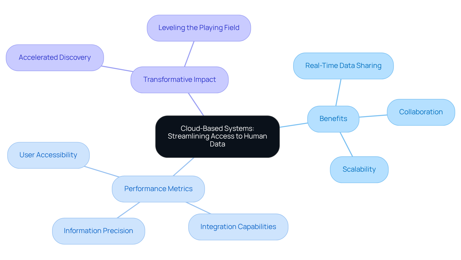 The center represents the main topic, while branches show the benefits and metrics related to cloud-based systems. Each color-coded branch helps you see how different aspects connect to the central idea.