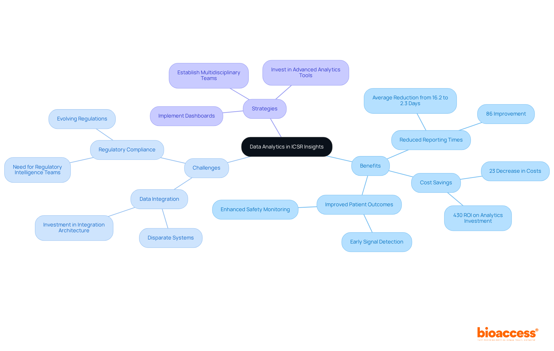 The central idea is data analytics in incident reporting. The branches illustrate how it leads to benefits like quicker reporting and lower costs, while also facing challenges like data integration.