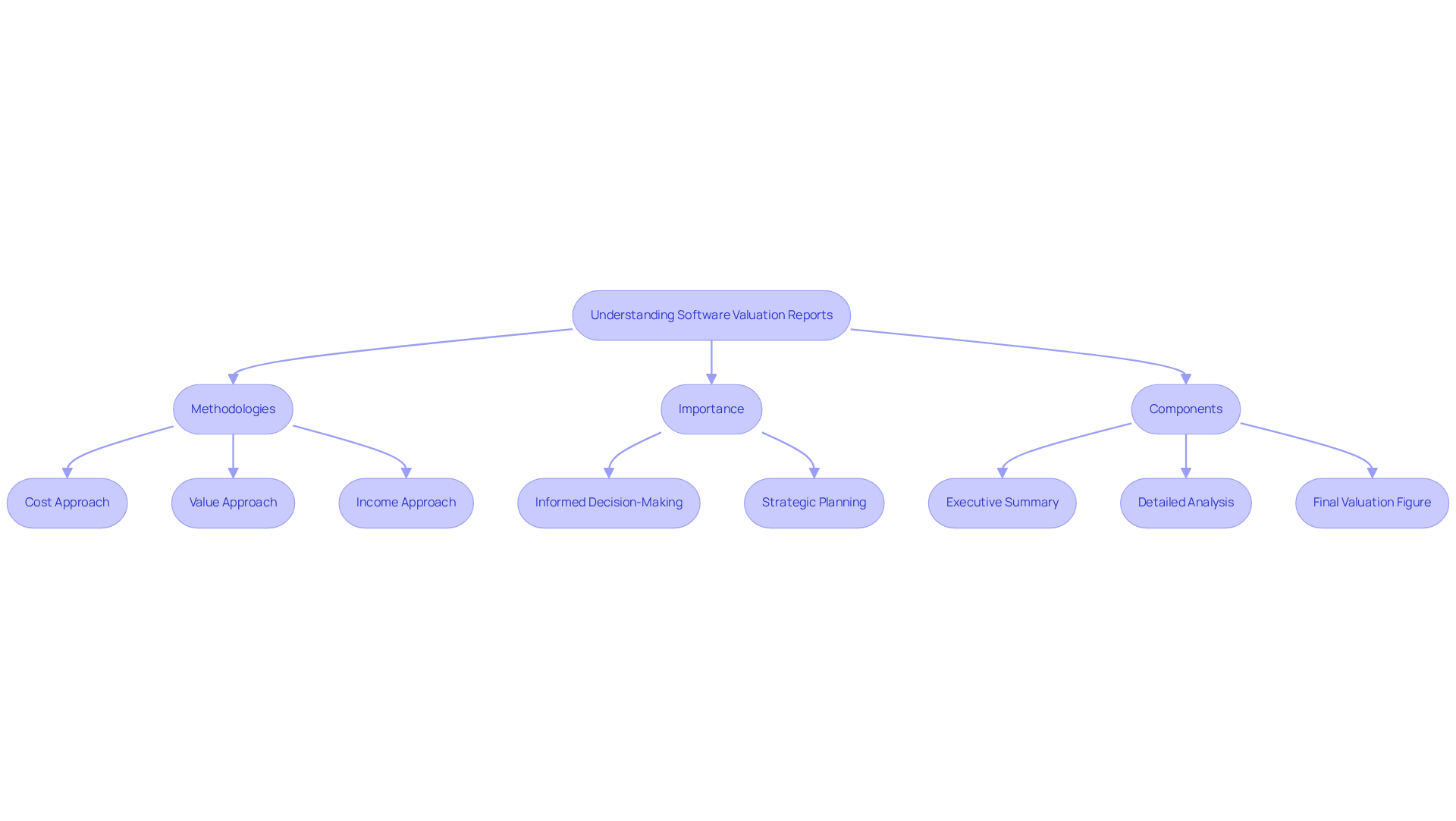 This flowchart guides you through the essential steps in understanding and creating software valuation reports. Each box represents a key aspect, and the arrows show how they connect to form a complete picture.