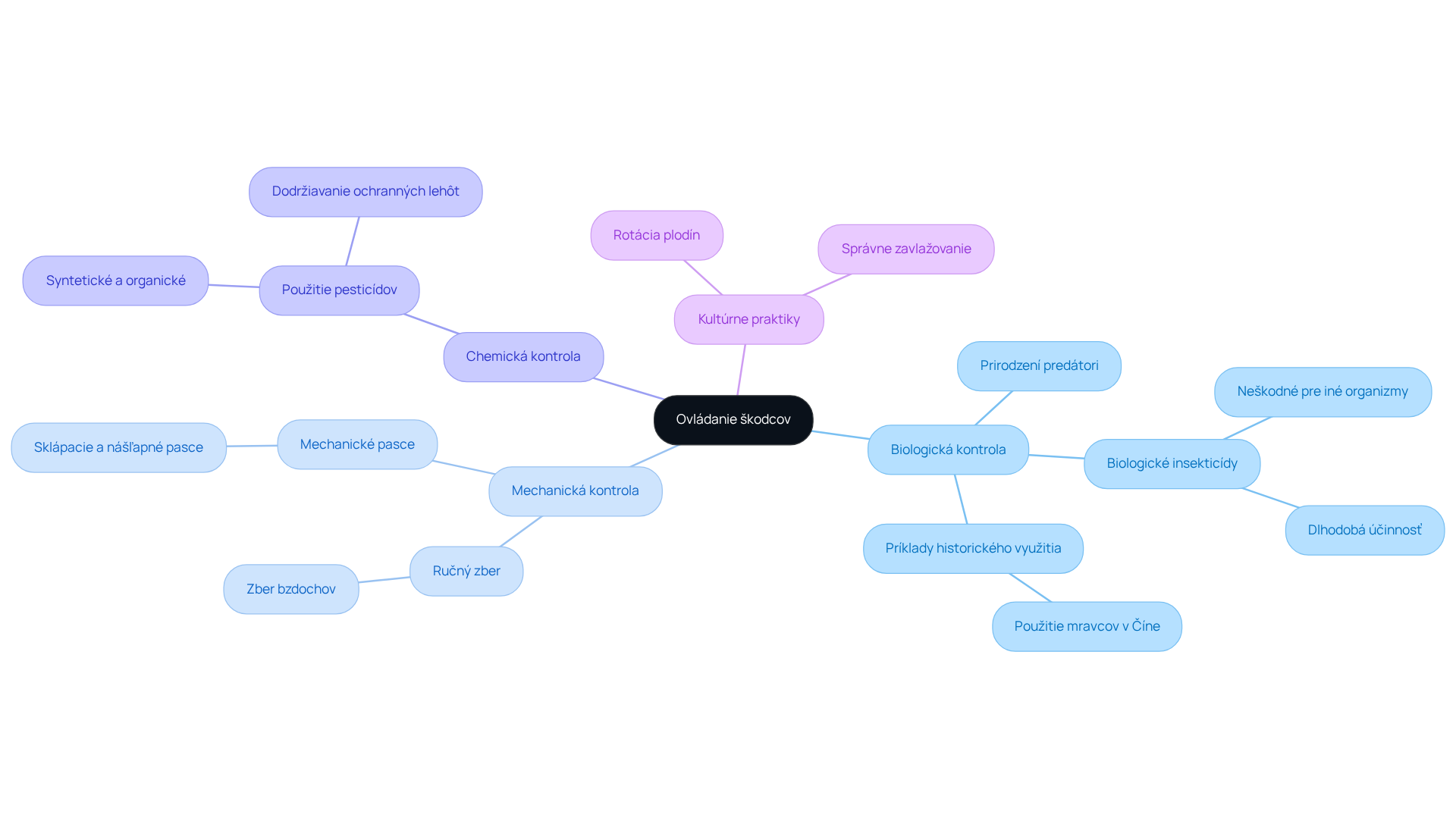 V strede je hlavná téma ovládania škodcov, z ktorej vychádzajú rôzne metódy. Každá vetva predstavuje inú metódu a jej podrobnosti, takže môžete ľahko vidieť, ako sa navzájom dopĺňajú a prispievajú k zdravej záhrade. V strede je hlavná téma ovládania škodcov, z ktorej vychádzajú rôzne metódy. Každá vetva predstavuje inú metódu a jej podrobnosti, takže môžete ľahko vidieť, ako sa navzájom dopĺňajú a prispievajú k zdravej záhrade.