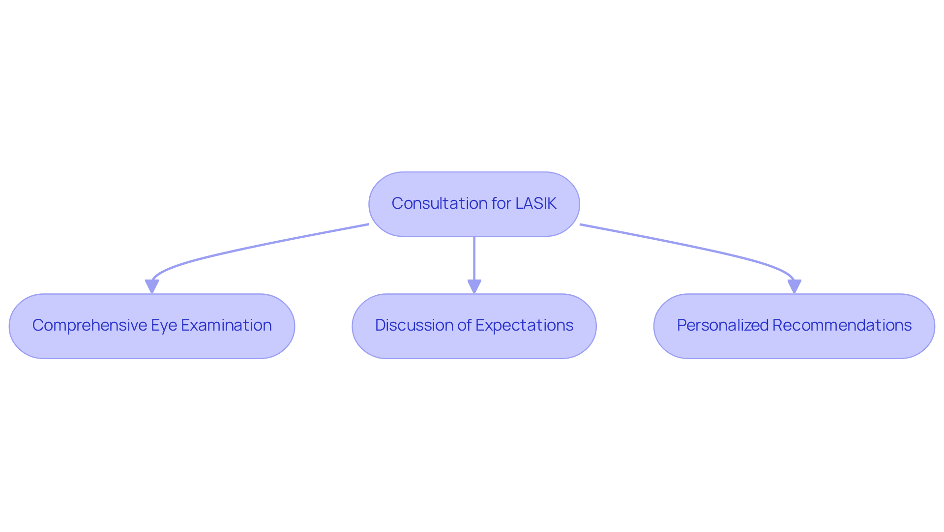 This flowchart outlines the steps you will go through during your LASIK consultation. Each box represents a key part of the process, helping you understand what to expect and how each step leads to the next. This flowchart outlines the steps you will go through during your LASIK consultation. Each box represents a key part of the process, helping you understand what to expect and how each step leads to the next.