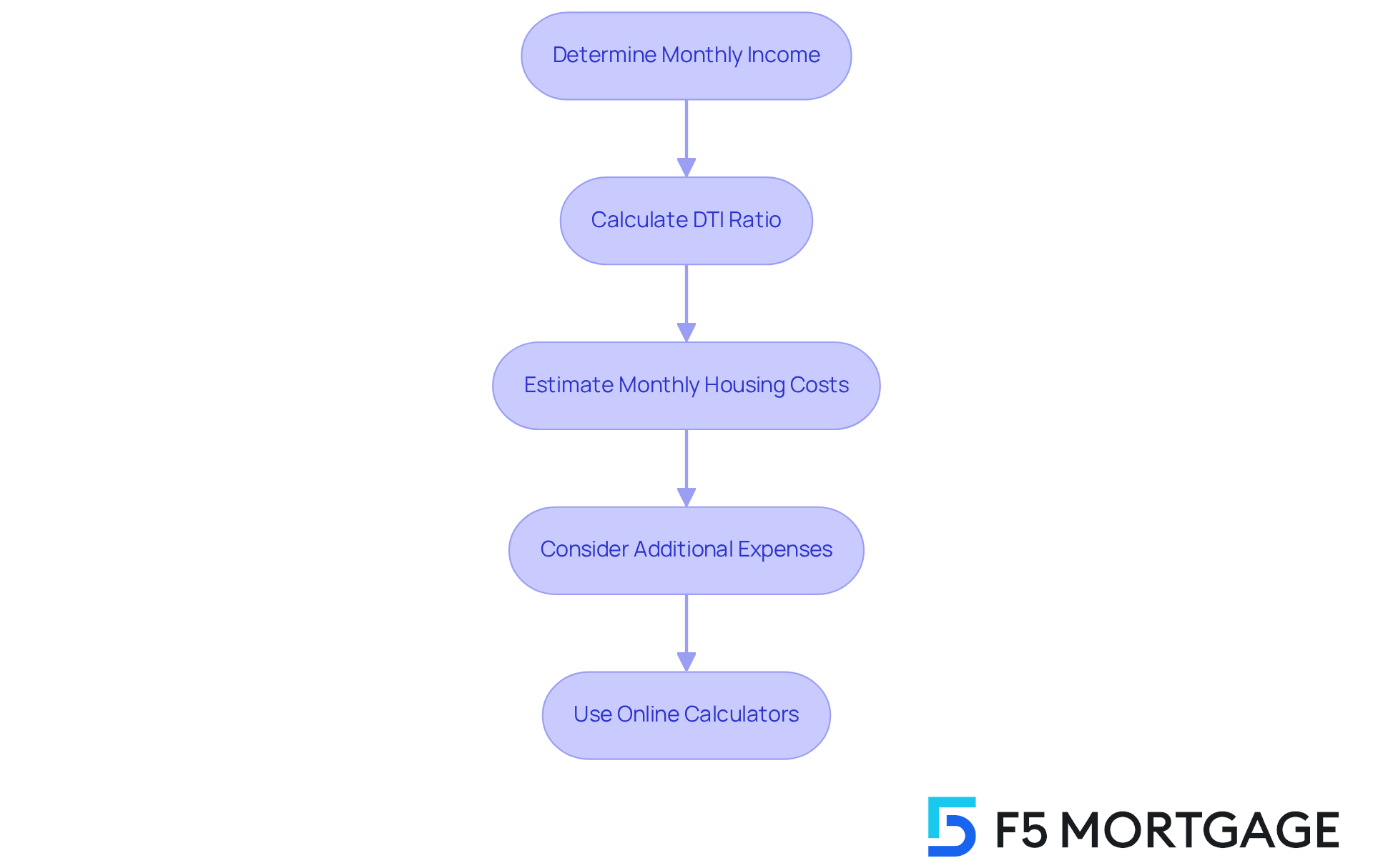 Each box represents a key step in understanding your mortgage affordability. Follow the arrows from top to bottom to see the order of calculations and considerations you'll need to make. Each box represents a key step in understanding your mortgage affordability. Follow the arrows from top to bottom to see the order of calculations and considerations you'll need to make.