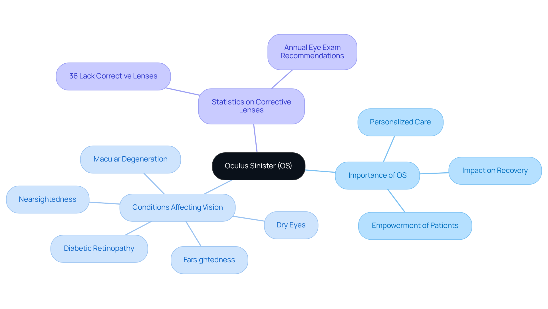 This mindmap helps you visualize the key aspects of Oculus Sinister (OS) and its relevance to eye health. The central idea is OS, and the branches show why it's important, the conditions that can affect your vision, and some statistics about corrective lenses. Follow the branches to see how everything connects! This mindmap helps you visualize the key aspects of Oculus Sinister (OS) and its relevance to eye health. The central idea is OS, and the branches show why it's important, the conditions that can affect your vision, and some statistics about corrective lenses. Follow the branches to see how everything connects!
