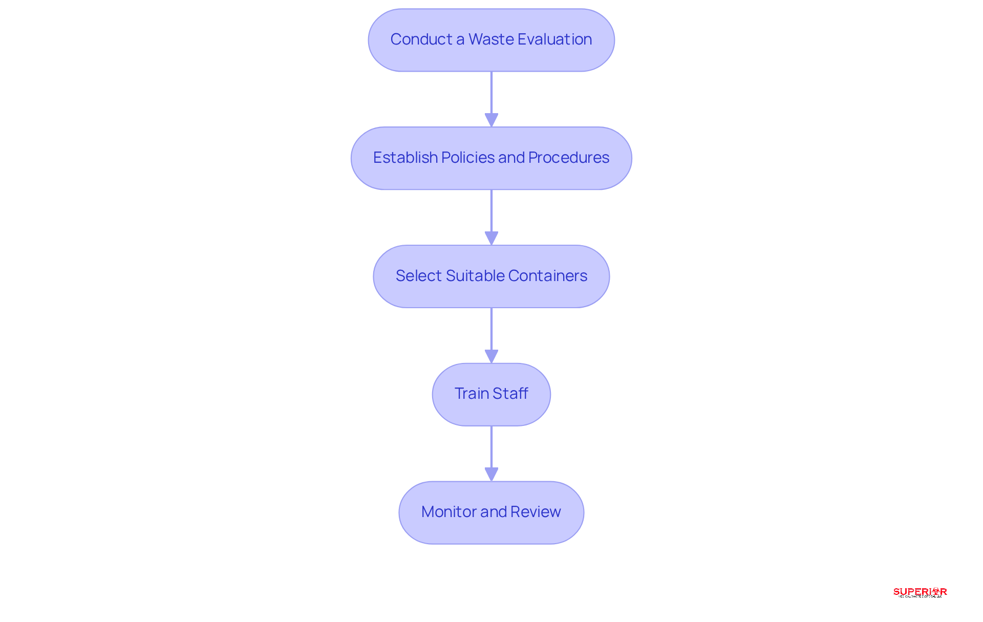 Each box represents a crucial step in the waste disposal program. Follow the arrows to see how each step leads to the next, ensuring a comprehensive approach to managing pharmaceutical waste.