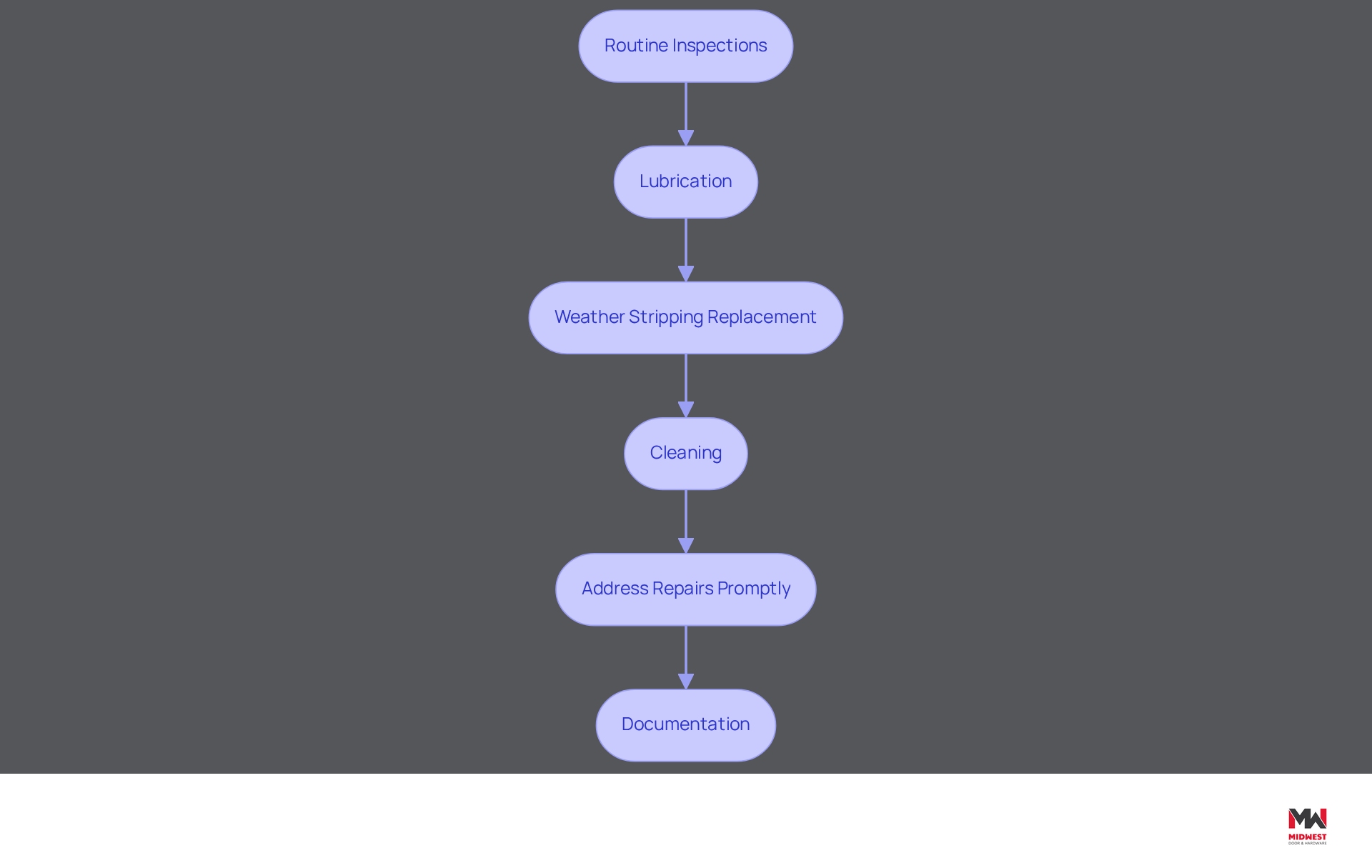 This flowchart outlines the steps for maintaining back doors. Start at the top and follow the arrows down to see what actions to take for keeping doors functional and safe. Each box represents a specific task, and by completing them in order, you can ensure thorough maintenance.