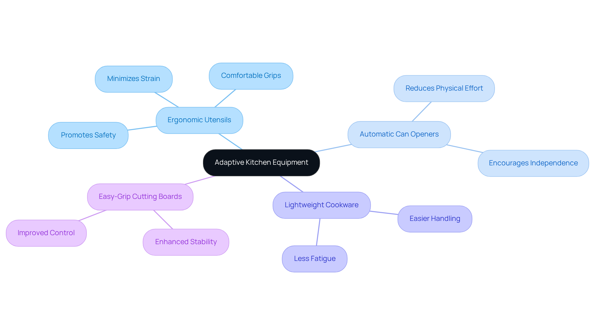 The central node represents adaptive kitchen equipment, while the branches show different types of tools and their benefits. Each color-coded branch helps you see how these tools improve meal preparation for older adults.
