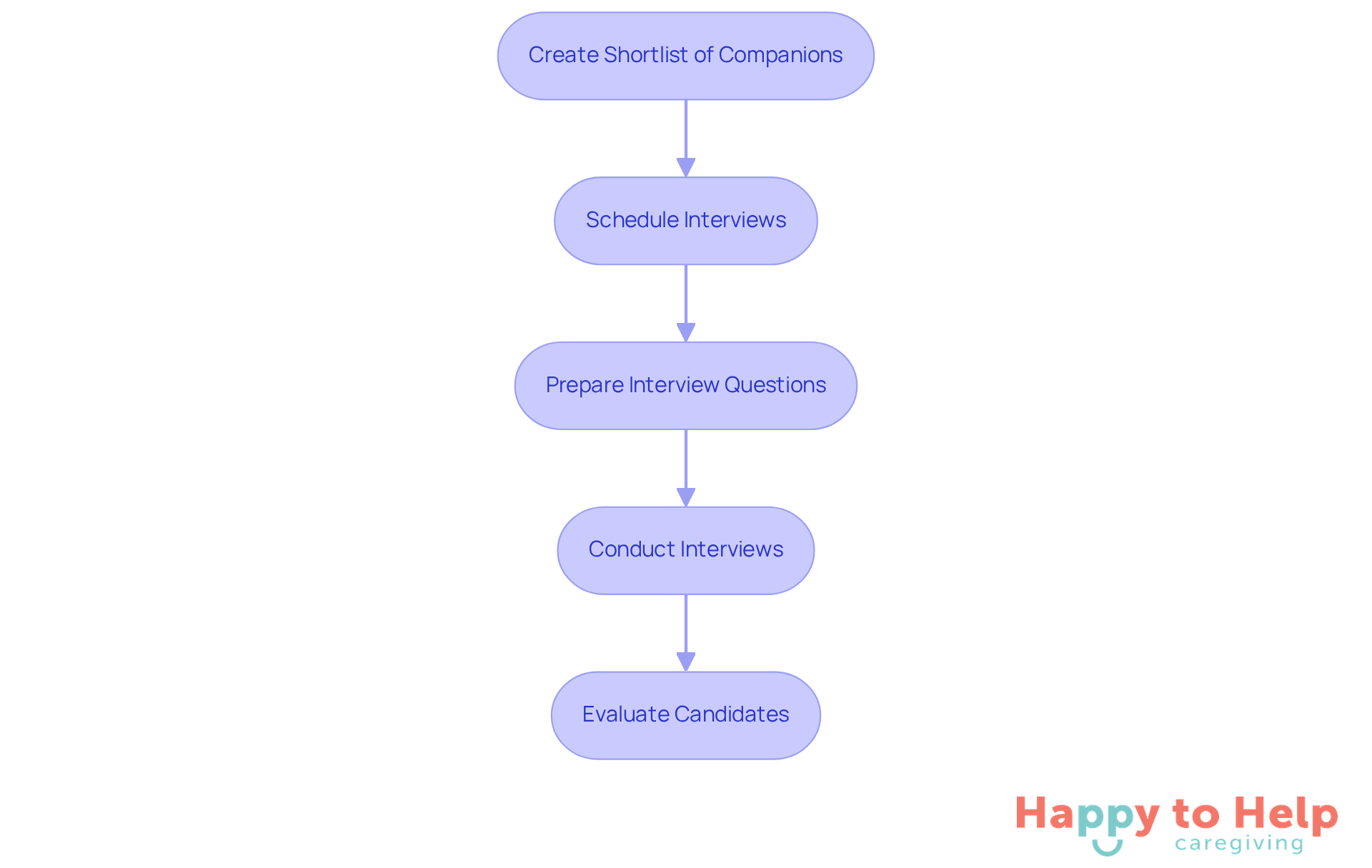 Each box represents a step in the interview process. Follow the arrows to see how to move from one step to the next, ensuring a thorough and thoughtful selection of companions.