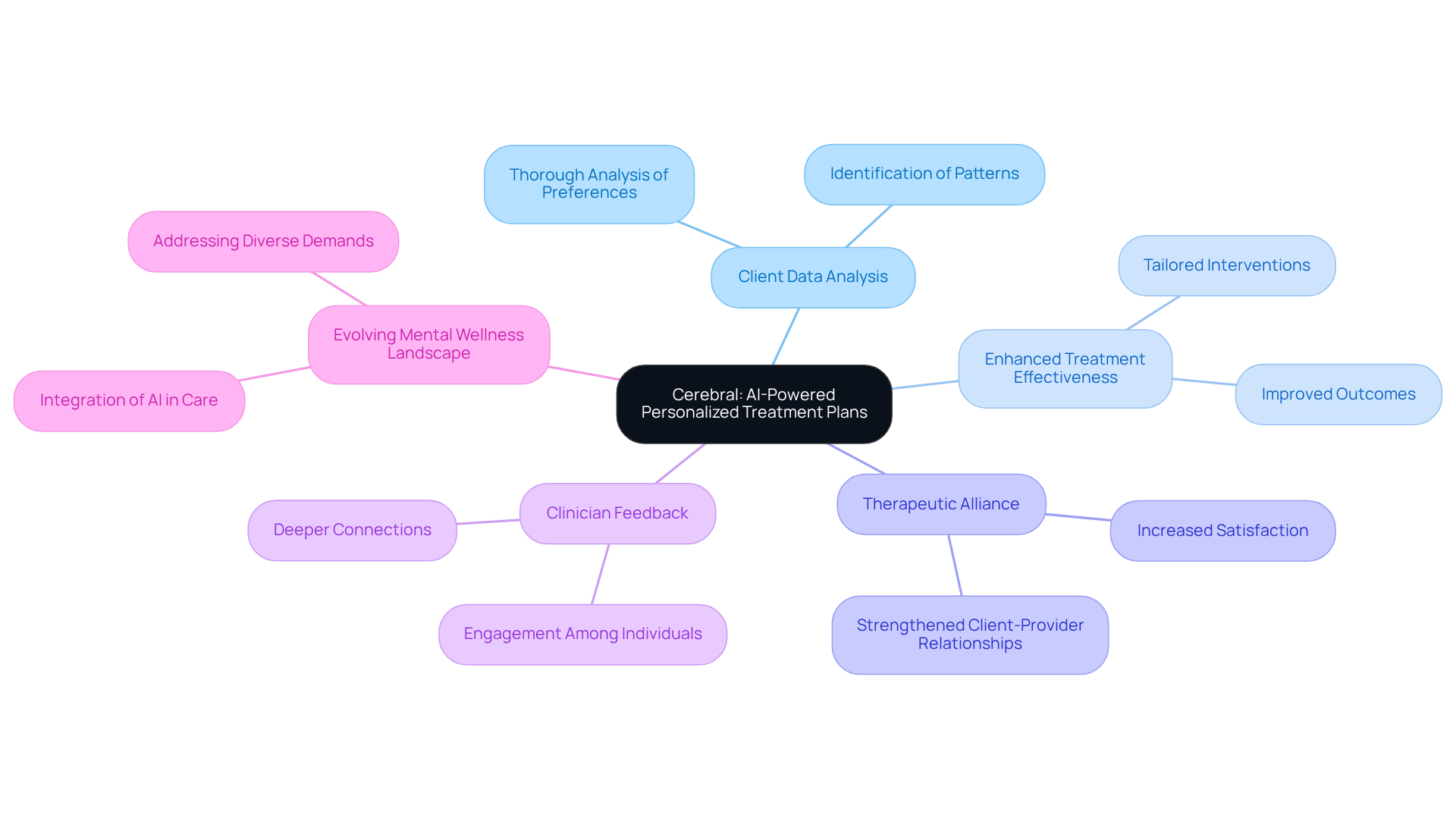 Start at the center with Cerebral's main approach, then follow the branches to explore how AI enhances treatment and the benefits for clients and clinicians. Start at the center with Cerebral's main approach, then follow the branches to explore how AI enhances treatment and the benefits for clients and clinicians.