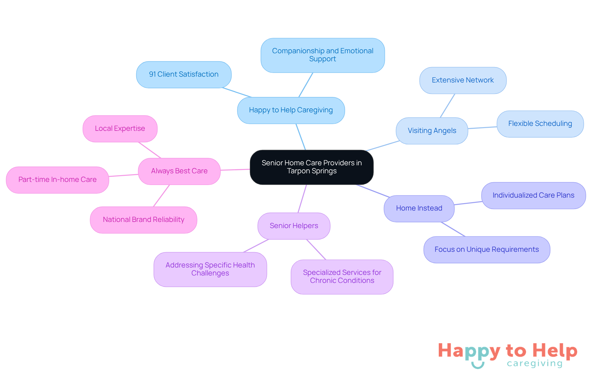 The central node represents the overall topic of senior home care, while each branch shows a different agency and its specific strengths. This layout helps you understand the variety of services available to seniors in the area.