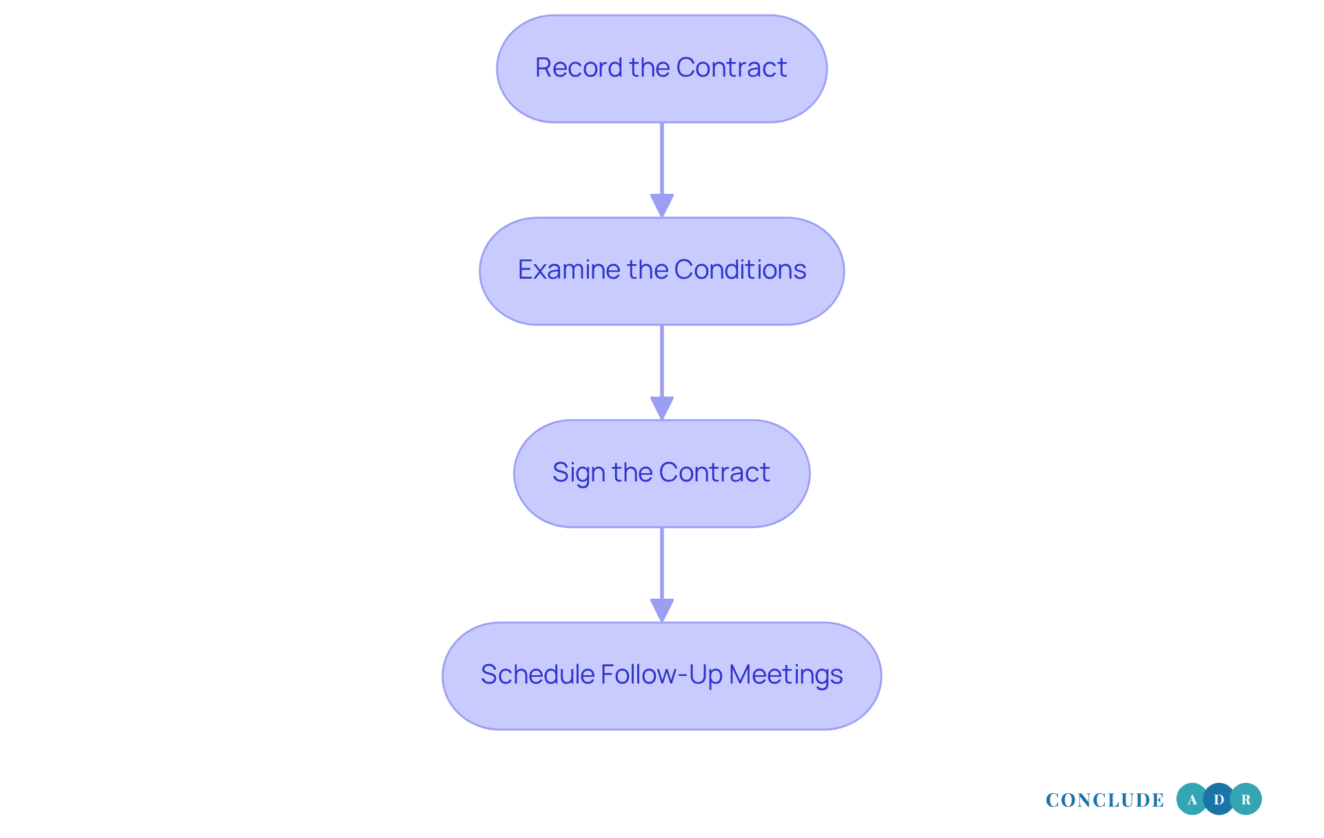 Each box represents a crucial step in the agreement finalization process. Follow the arrows to see how each step leads to the next, ensuring a smooth and effective conclusion. Each box represents a crucial step in the agreement finalization process. Follow the arrows to see how each step leads to the next, ensuring a smooth and effective conclusion.