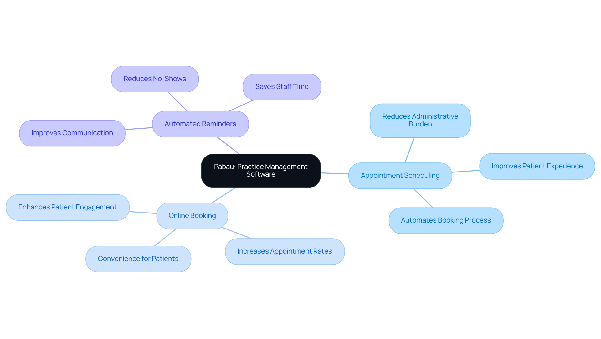 The central node represents Pabau, while the branches show its key features and how they help streamline the patient onboarding process. Each color-coded branch highlights a specific tool and its benefits.