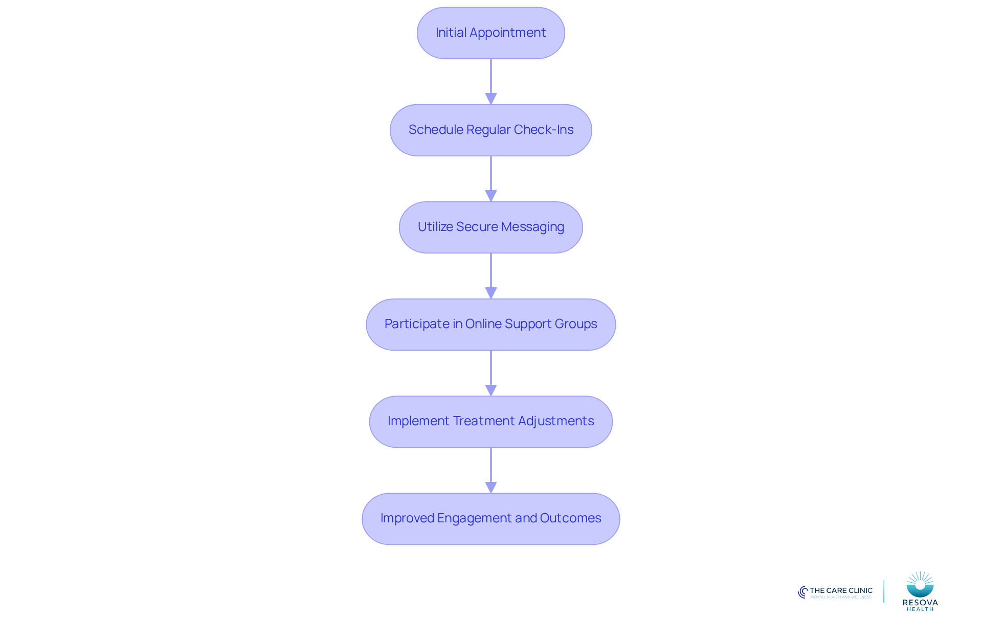 Follow the arrows to see how each step builds on the previous one, leading to better engagement and outcomes in your mental health journey. Follow the arrows to see how each step builds on the previous one, leading to better engagement and outcomes in your mental health journey.