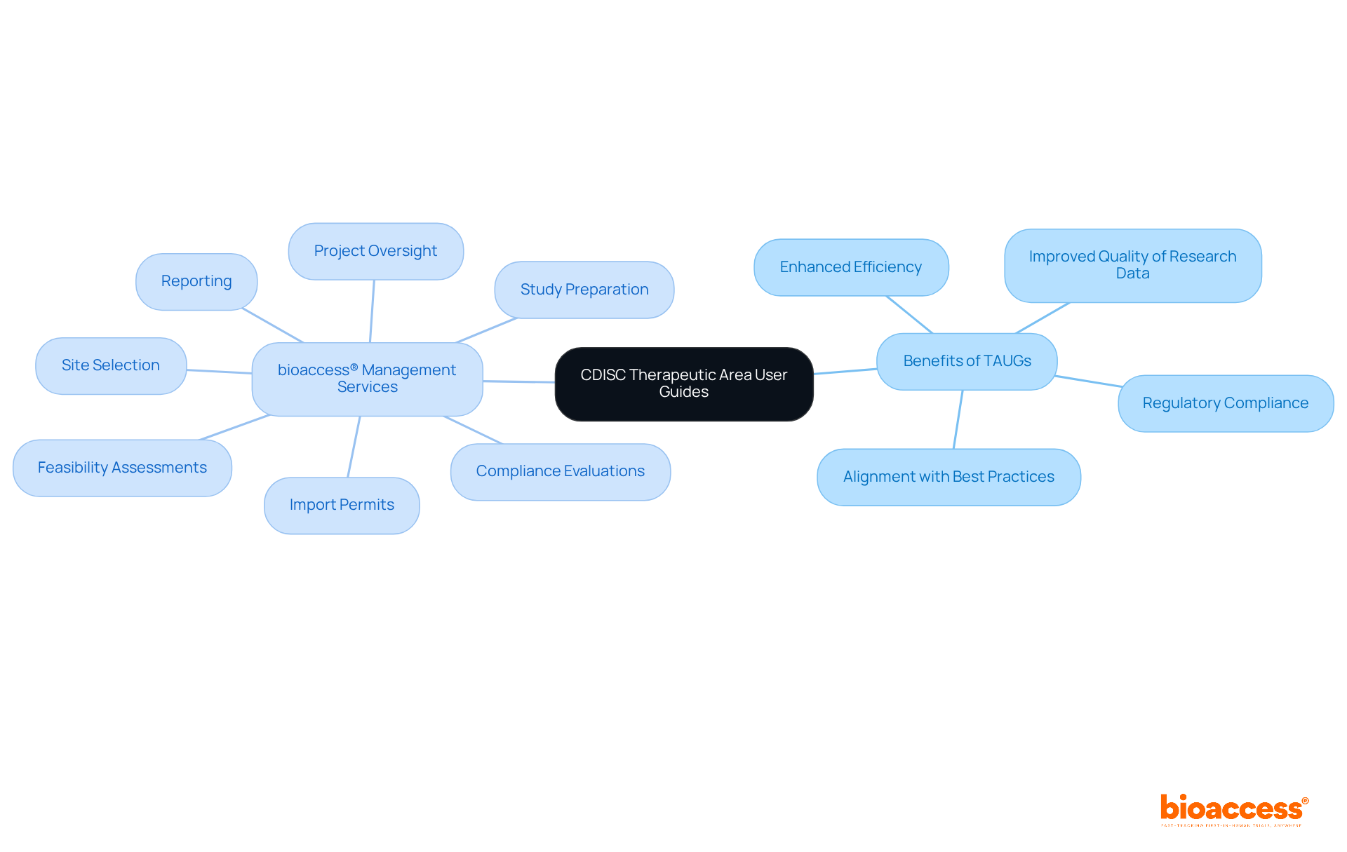 The center shows the main topic, while branches illustrate how TAUGs provide benefits and the specific services offered by bioaccess®. Each branch reveals how these components connect back to the central theme. The center shows the main topic, while branches illustrate how TAUGs provide benefits and the specific services offered by bioaccess®. Each branch reveals how these components connect back to the central theme.