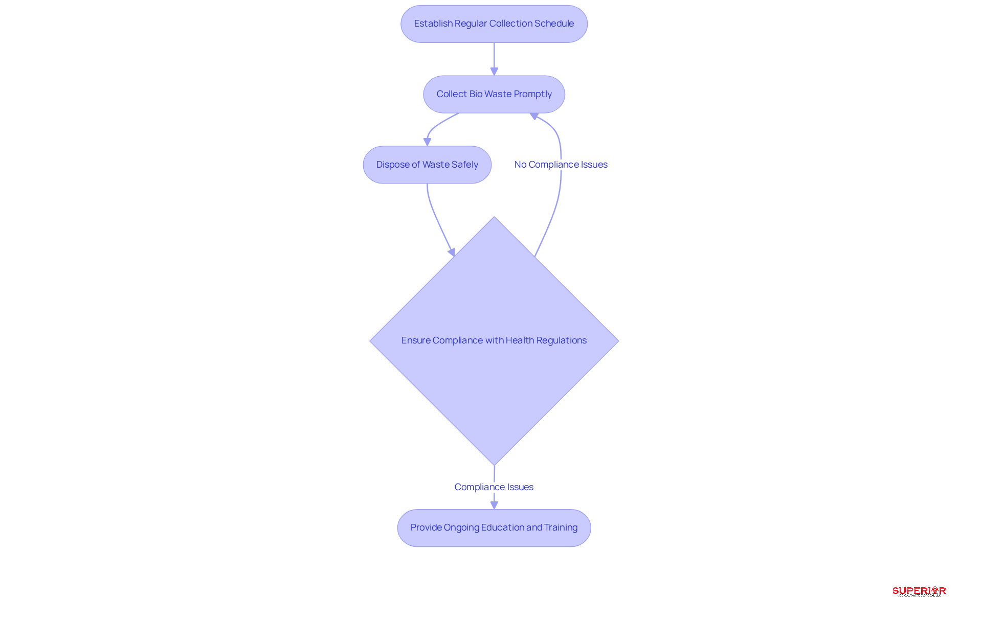This flowchart outlines the steps for managing bio waste in healthcare settings. Each step is crucial for ensuring safety and compliance - follow the arrows to see how each action leads to the next.