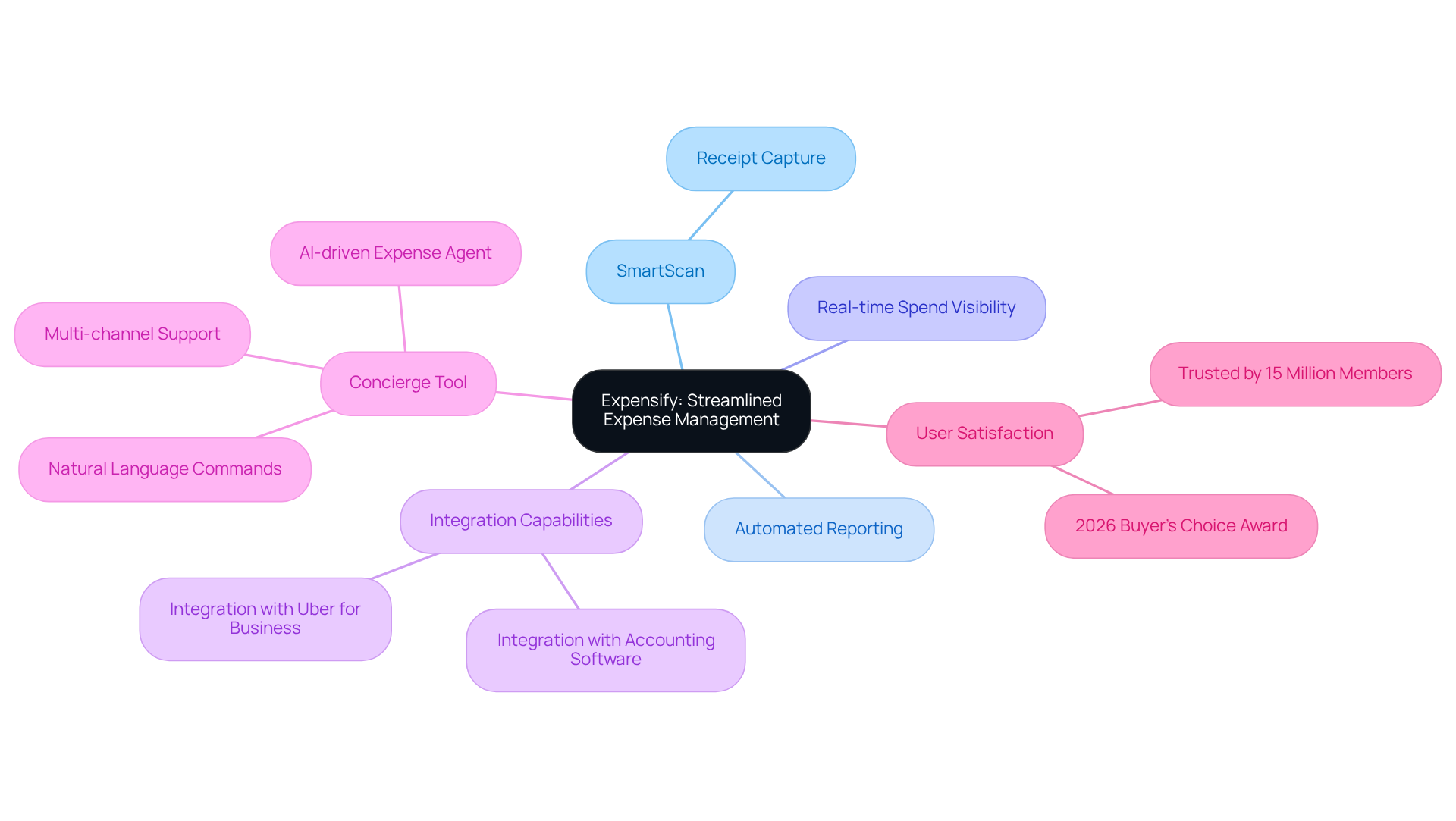 The central node represents Expensify's role in expense management, while the branches show its key features and benefits. Each branch connects to specific aspects that help IT teams manage expenses more effectively.