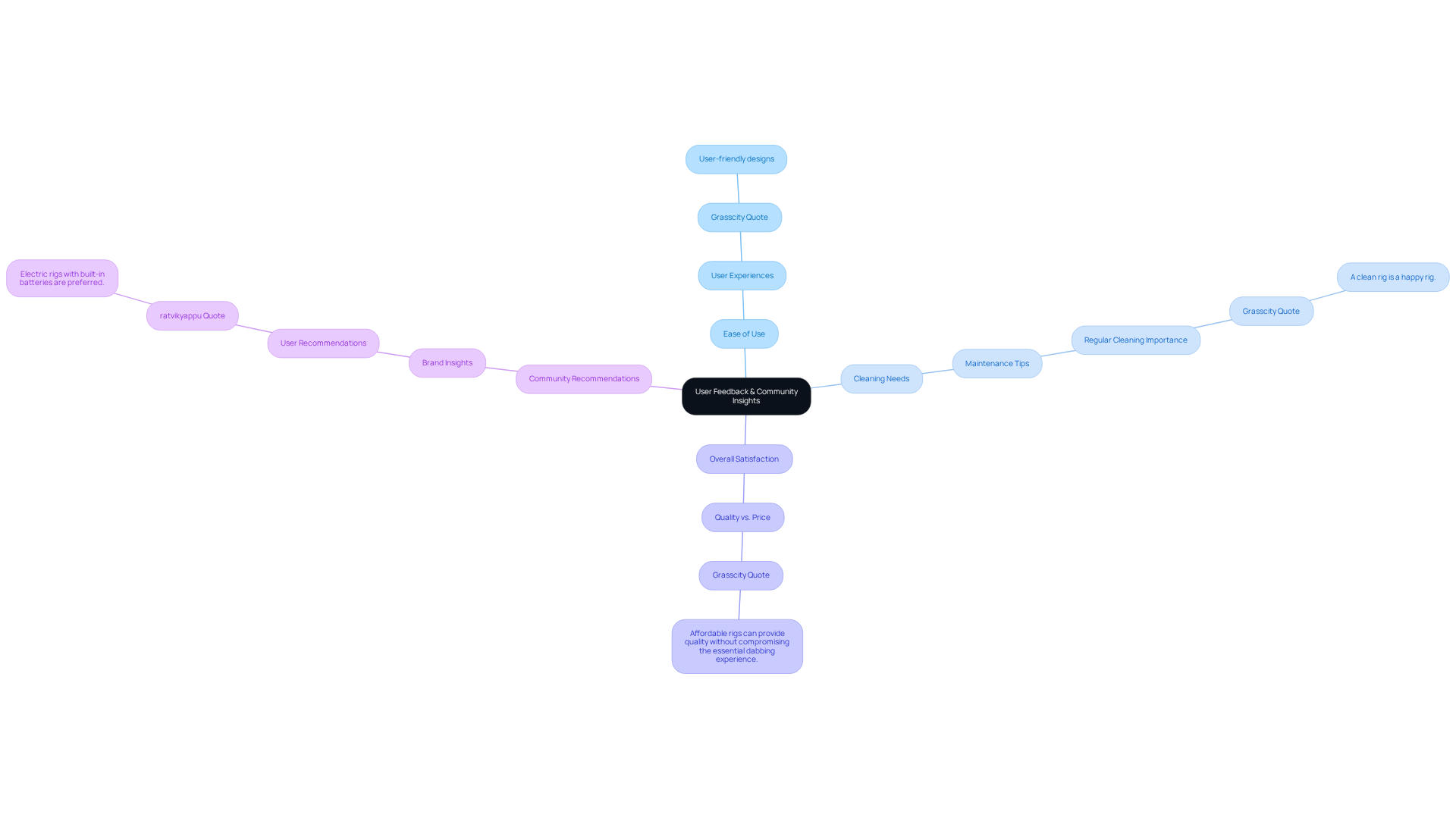 The central node represents the importance of user feedback, while the branches show different factors that influence choices in cannabis rig pieces. Each sub-branch provides deeper insights or community quotes, helping you understand the collective knowledge shared by users. The central node represents the importance of user feedback, while the branches show different factors that influence choices in cannabis rig pieces. Each sub-branch provides deeper insights or community quotes, helping you understand the collective knowledge shared by users.