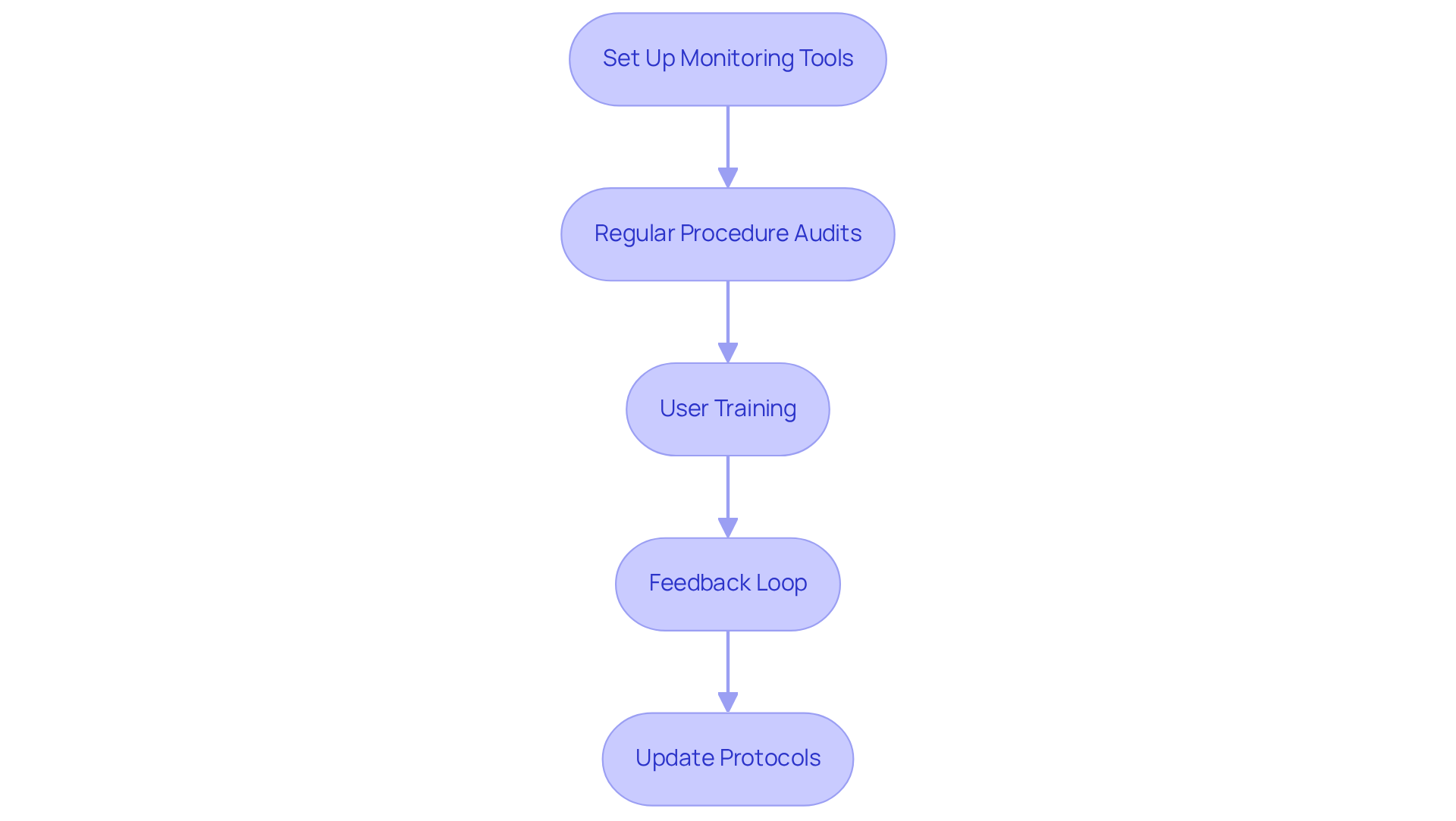 Each box represents a crucial step in building a robust security monitoring framework. Follow the arrows to see how each step leads to the next, ensuring a comprehensive approach to security.