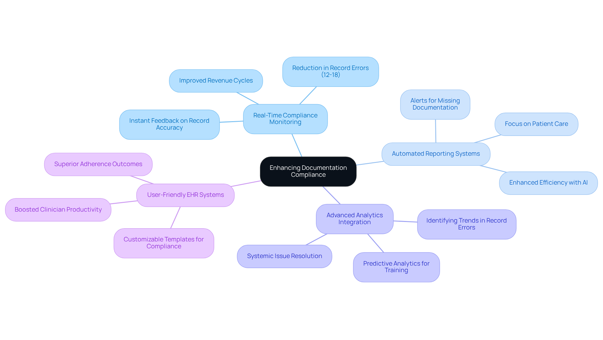The central node represents the main goal of improving documentation compliance. Each branch shows a different strategy, and the sub-branches provide additional details or benefits related to that strategy.