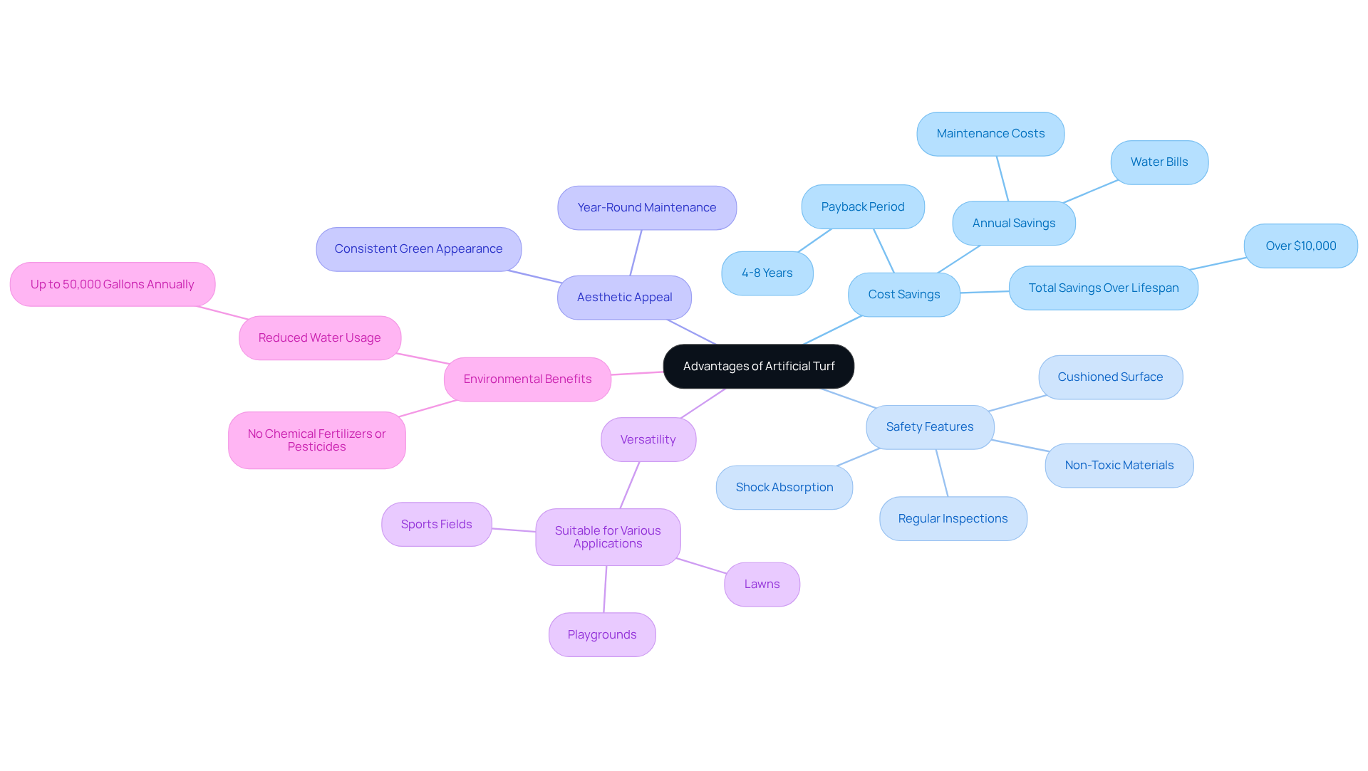 The center shows the main topic, and each branch represents a different advantage of artificial turf. Follow the branches to explore specific benefits and details related to each advantage.