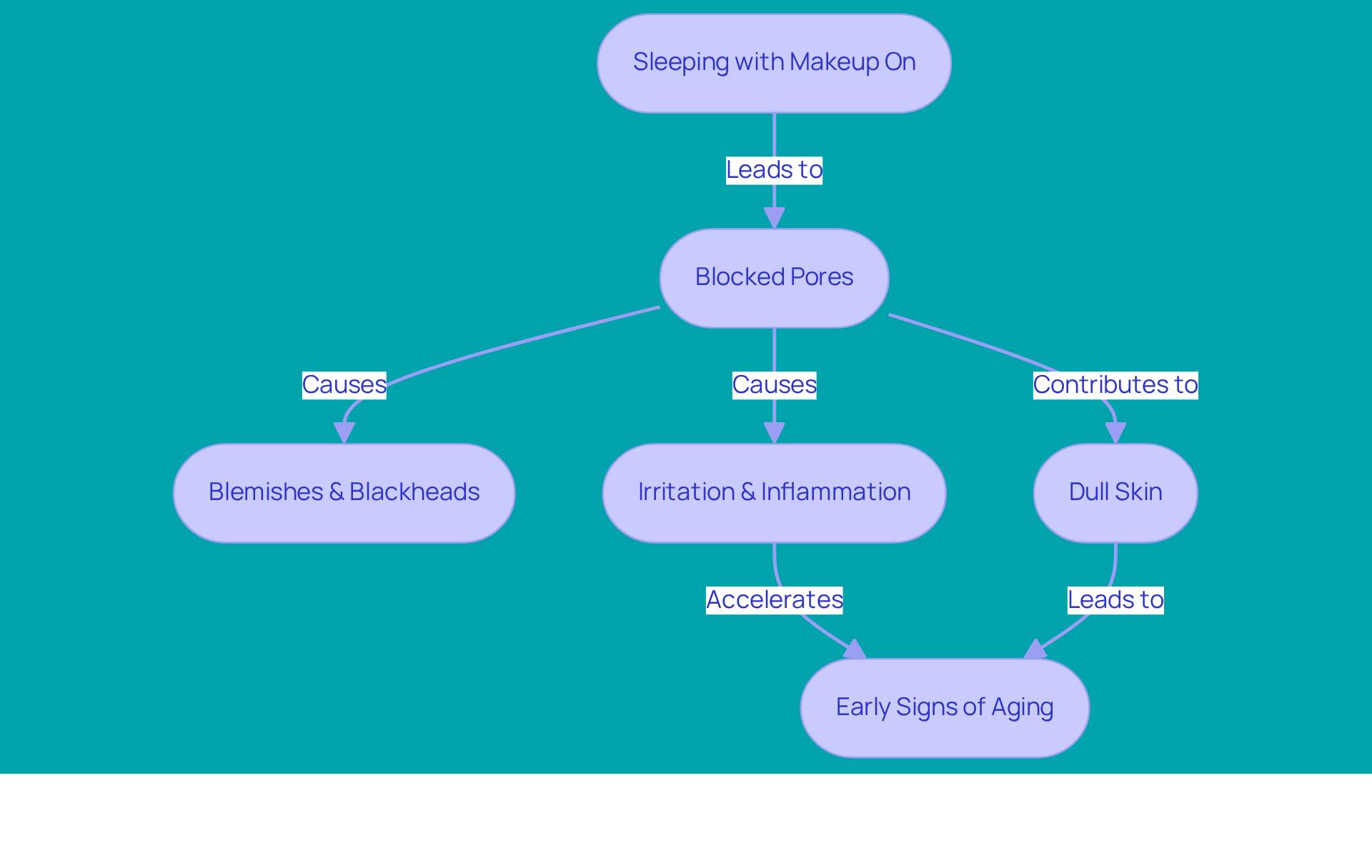This flowchart shows how not removing your makeup can lead to various skin problems. Each box represents a different issue that can arise, starting from the initial action of sleeping with makeup on.