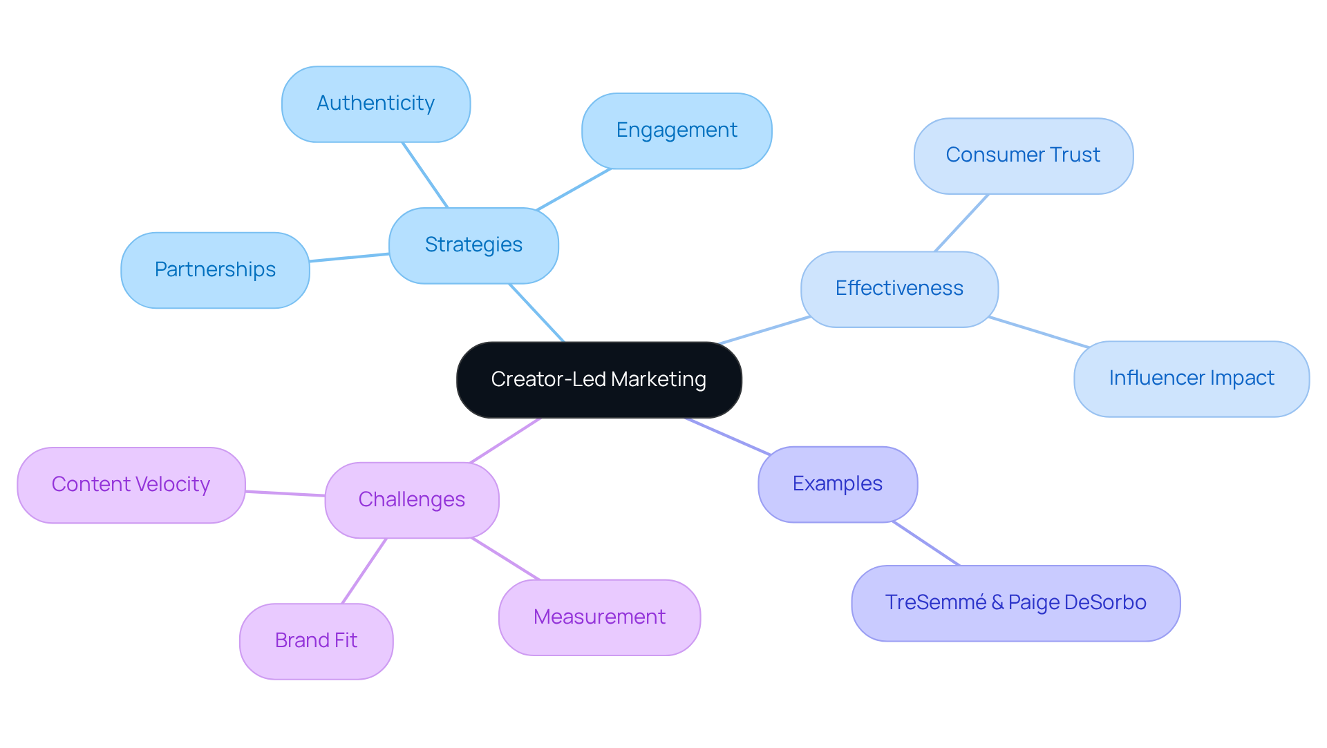 The central node represents the main concept of creator-led marketing. Each branch shows different aspects of this marketing approach, helping you see how they connect and contribute to the overall strategy.