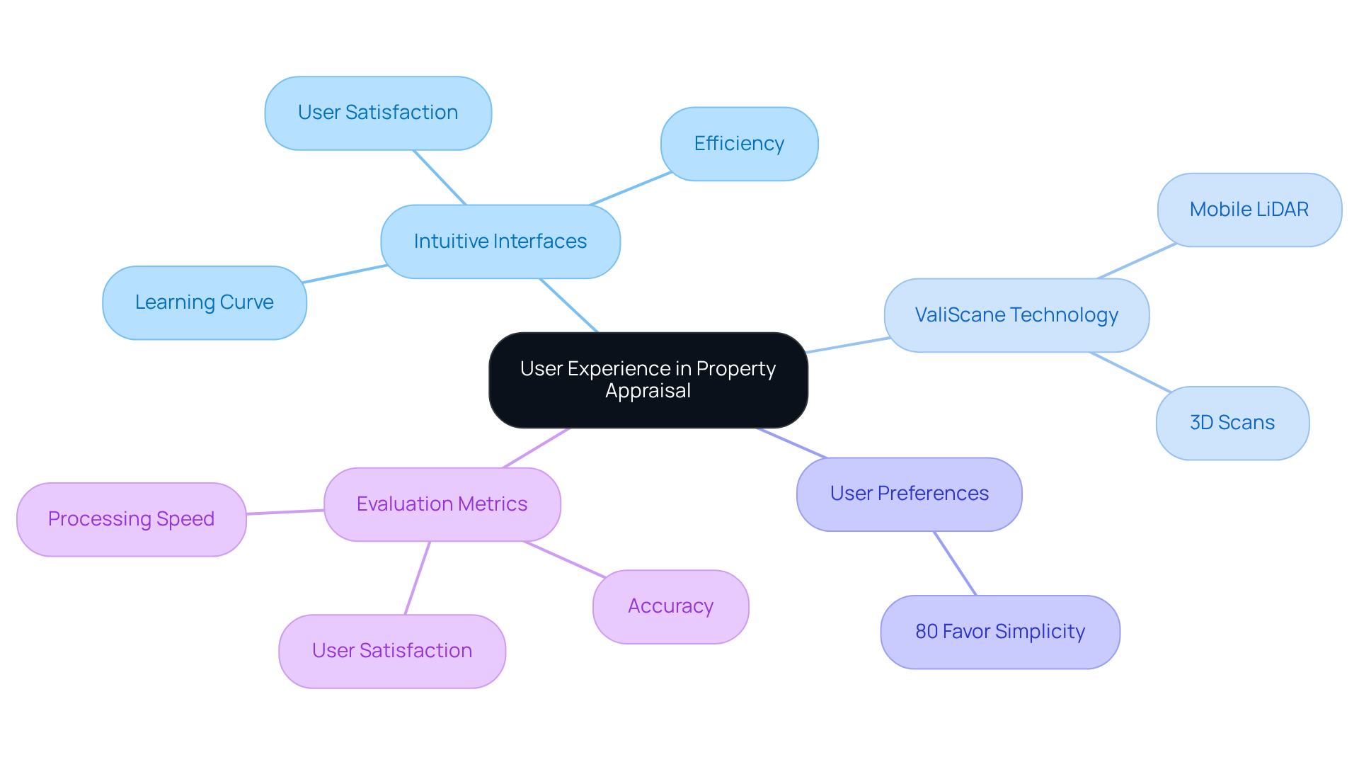 The central node represents the main focus on user experience, while the branches show different aspects like technology, user preferences, and metrics. Each branch helps you understand how these elements contribute to improving property appraisal efficiency.