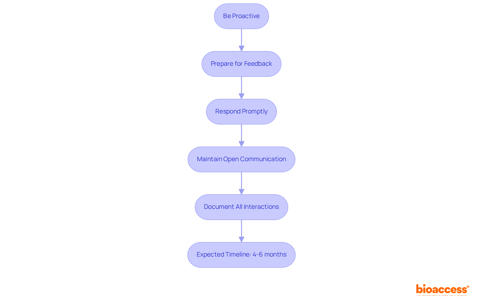 Each box represents a key strategy for interacting with the Ethics Committee. Follow the arrows to see the recommended order of actions. The final box gives an overview of the expected timelines, showing how effective engagement can speed up the process. Each box represents a key strategy for interacting with the Ethics Committee. Follow the arrows to see the recommended order of actions. The final box gives an overview of the expected timelines, showing how effective engagement can speed up the process.