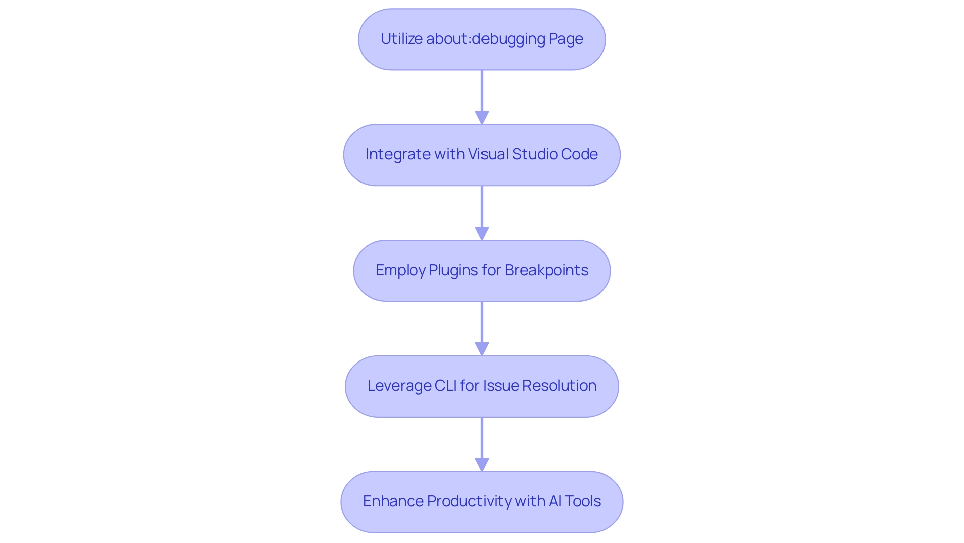 Each box represents a step in the debugging process, and the arrows indicate the sequential flow between steps.