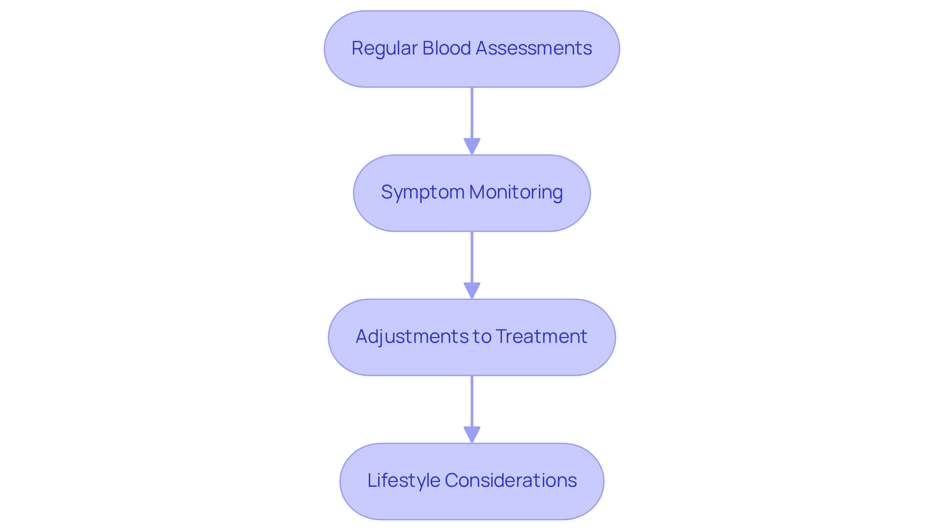 Each box represents a crucial step in managing your health during TRT. Follow the arrows to see how each step builds on the previous one, guiding you toward optimal results. Each box represents a crucial step in managing your health during TRT. Follow the arrows to see how each step builds on the previous one, guiding you toward optimal results.