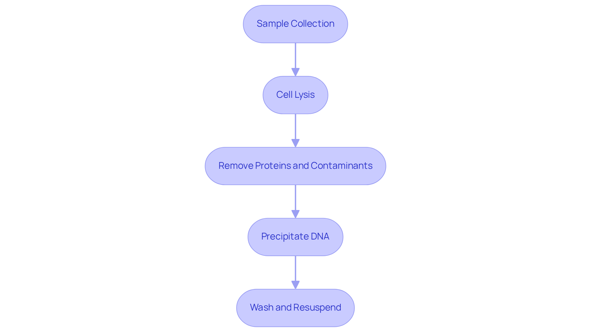Each box represents a step in the DNA isolation process. Follow the arrows to see how each step leads to the next, from collecting samples to resuspending the DNA.
