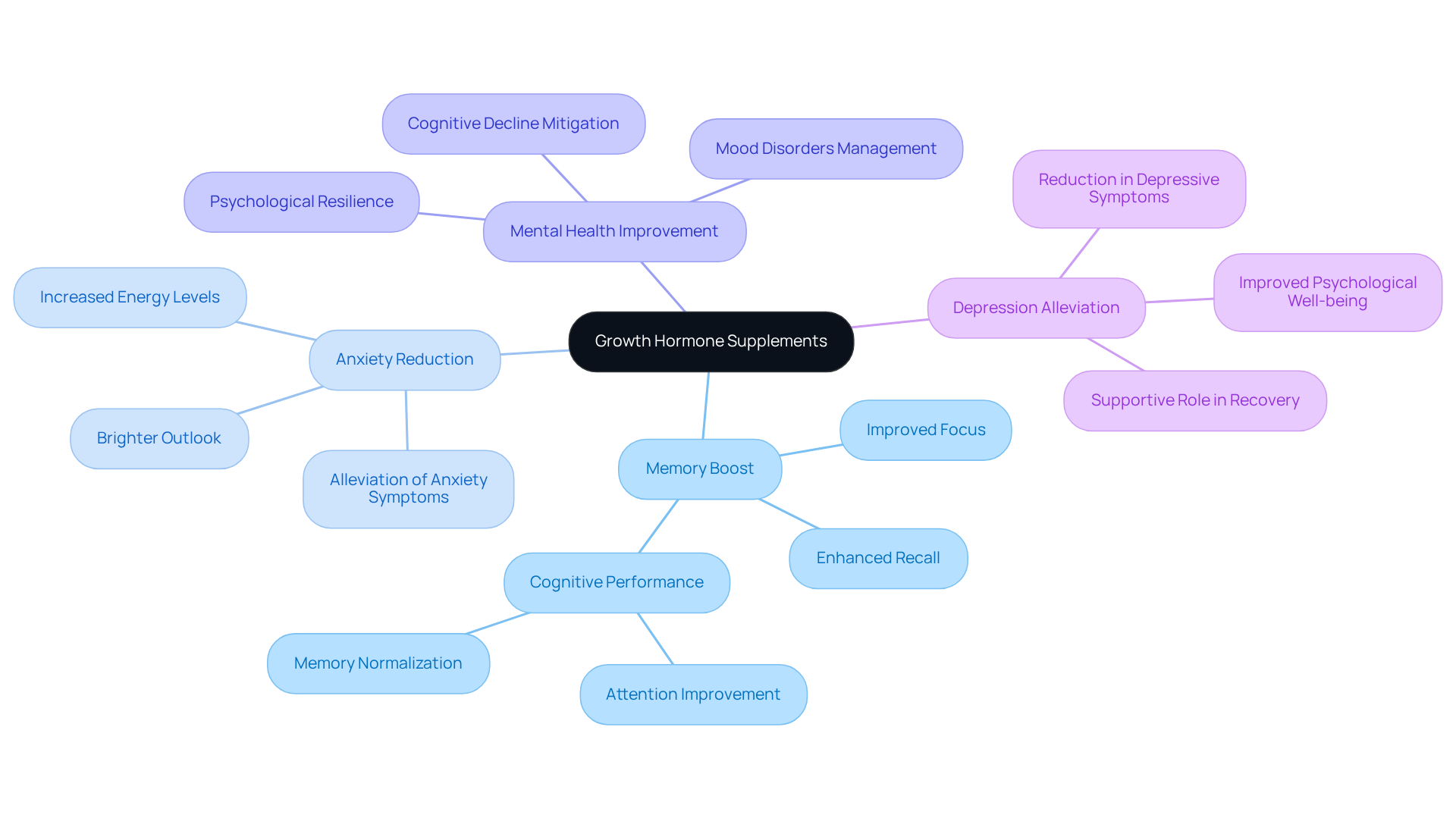The central node represents growth hormone supplements, and each branch shows a specific benefit. Follow the branches to see how each benefit contributes to enhancing mood and cognitive function. The central node represents growth hormone supplements, and each branch shows a specific benefit. Follow the branches to see how each benefit contributes to enhancing mood and cognitive function.