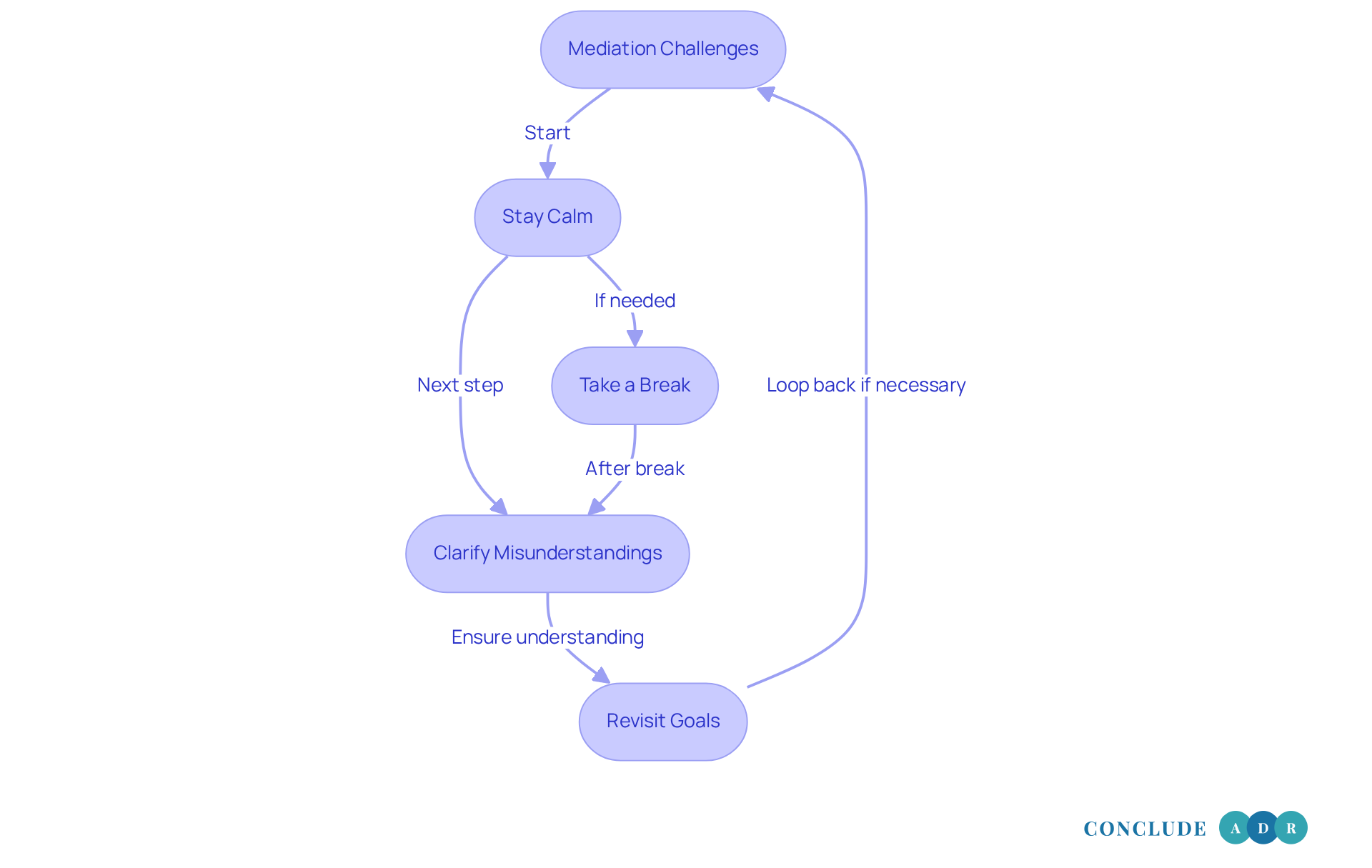 Follow the arrows to see how to navigate through mediation challenges. Each step represents an action you can take to improve the situation and foster better communication.